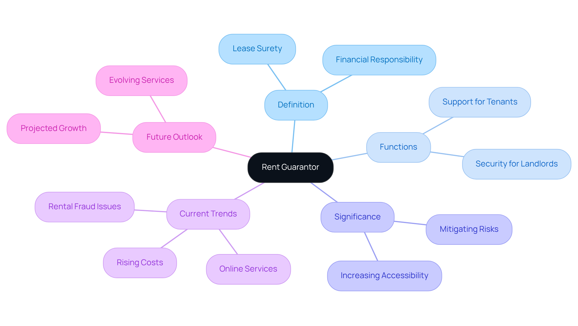 The central node represents the main idea of rent guarantors, while the branches show different aspects of their role and importance. Each color-coded branch helps you quickly identify related topics.