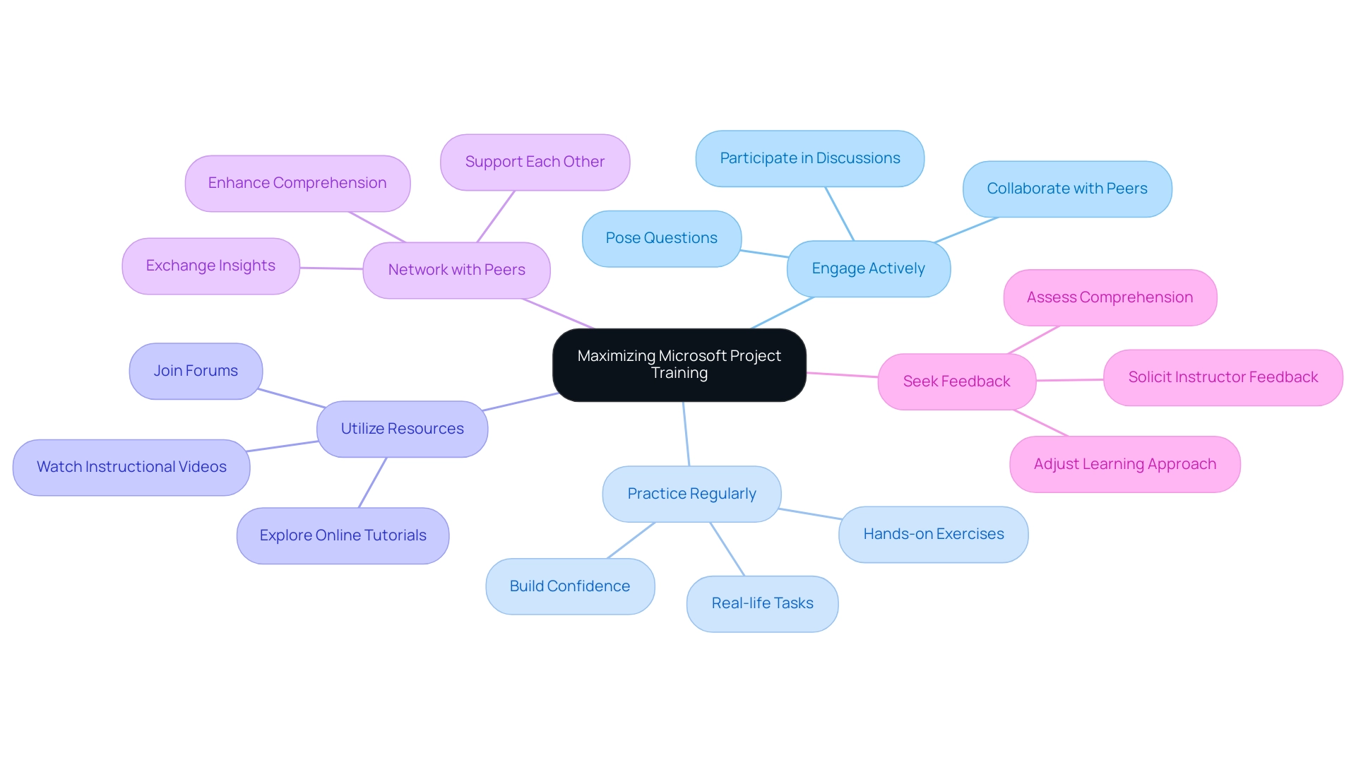 Each branch represents a strategy for training optimization, with sub-branches detailing specific actions or tips associated with each main strategy.