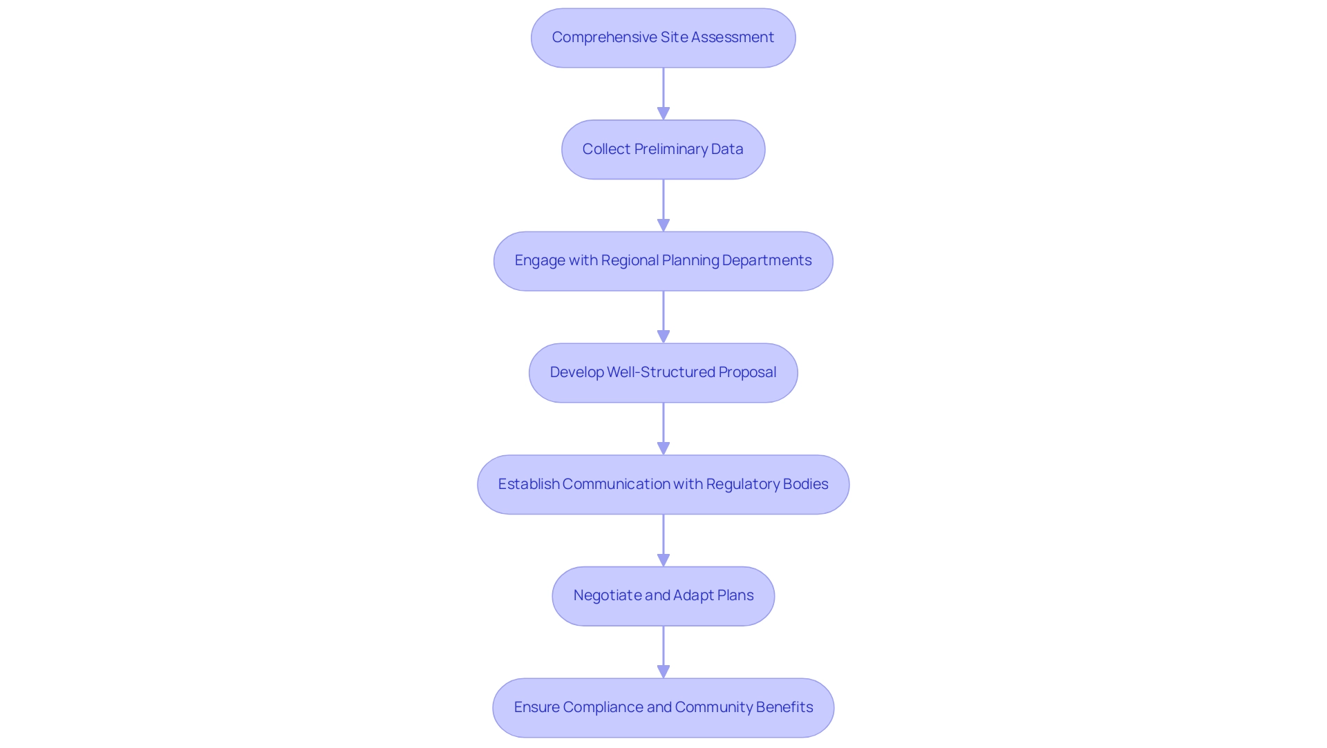 Each box represents a stage in the approval process, with arrows indicating the sequence of actions that need to be taken.