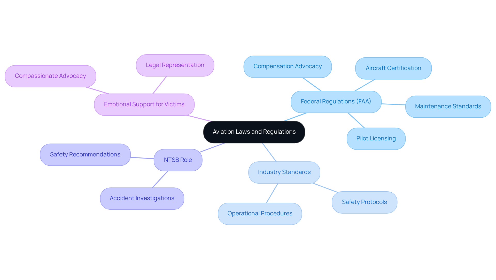 This mindmap starts with the central theme of aviation laws and regulations. Each branch represents a key area of knowledge or support that attorneys need to navigate the legal landscape for aviation accident victims. Follow the branches to explore how these elements connect and contribute to effective advocacy.