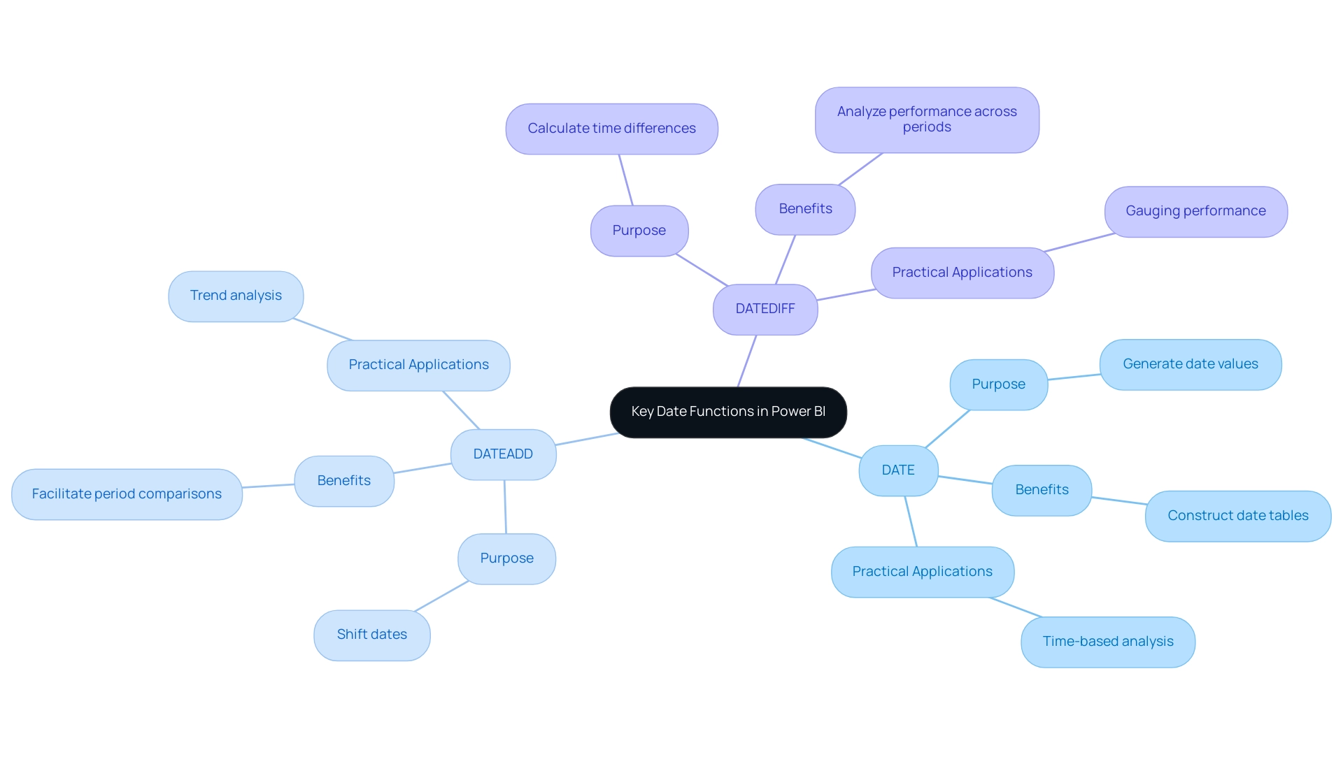 Each branch represents a key date function in Power BI, with sub-branches detailing their specific purposes and applications.