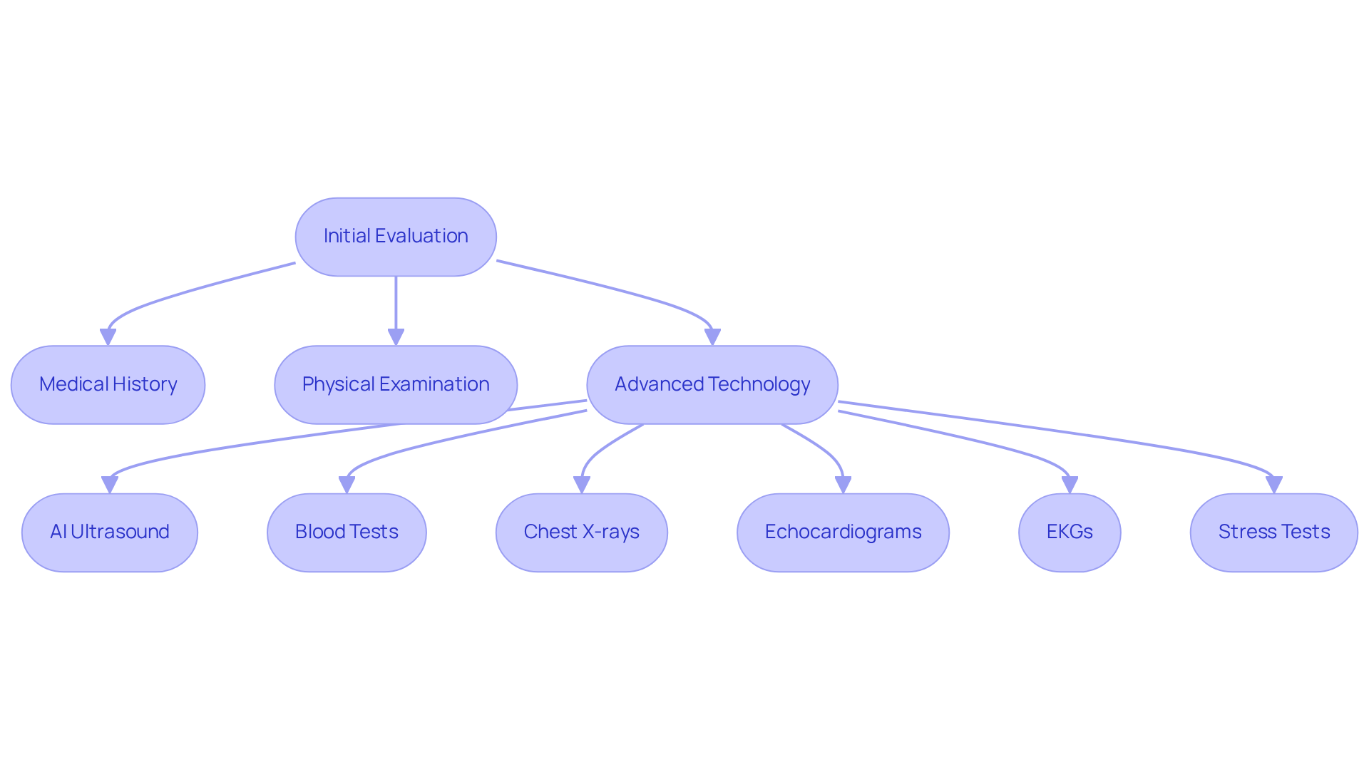 This flowchart outlines the steps involved in diagnosing heart failure. Start with the initial evaluation, then follow the arrows to see the various tests and technologies used to assess heart health. Each box represents a step in the process, helping you understand what to expect during your appointment.