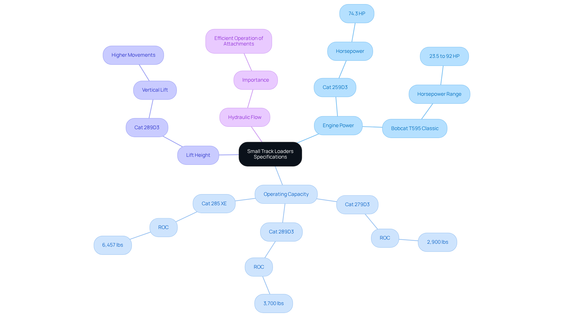 The center represents the overall topic of small track loaders, while the branches show key specifications. Each sub-point provides specific details about different models and their capabilities, helping you understand what to look for when choosing a machine.