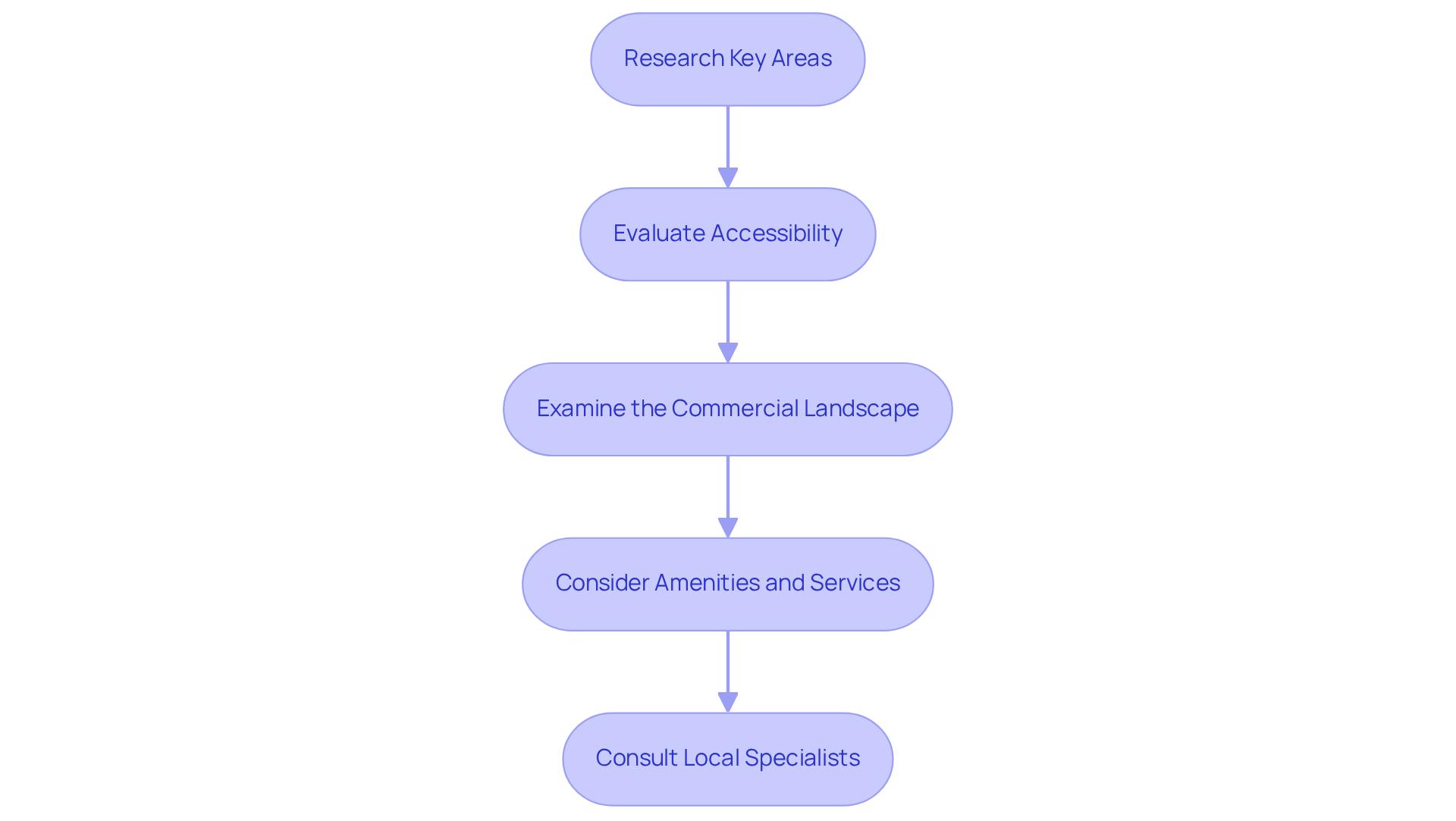 Each box represents a step in the process of finding the right business hub. Follow the arrows to see how each step leads to the next, guiding you through the decision-making journey.