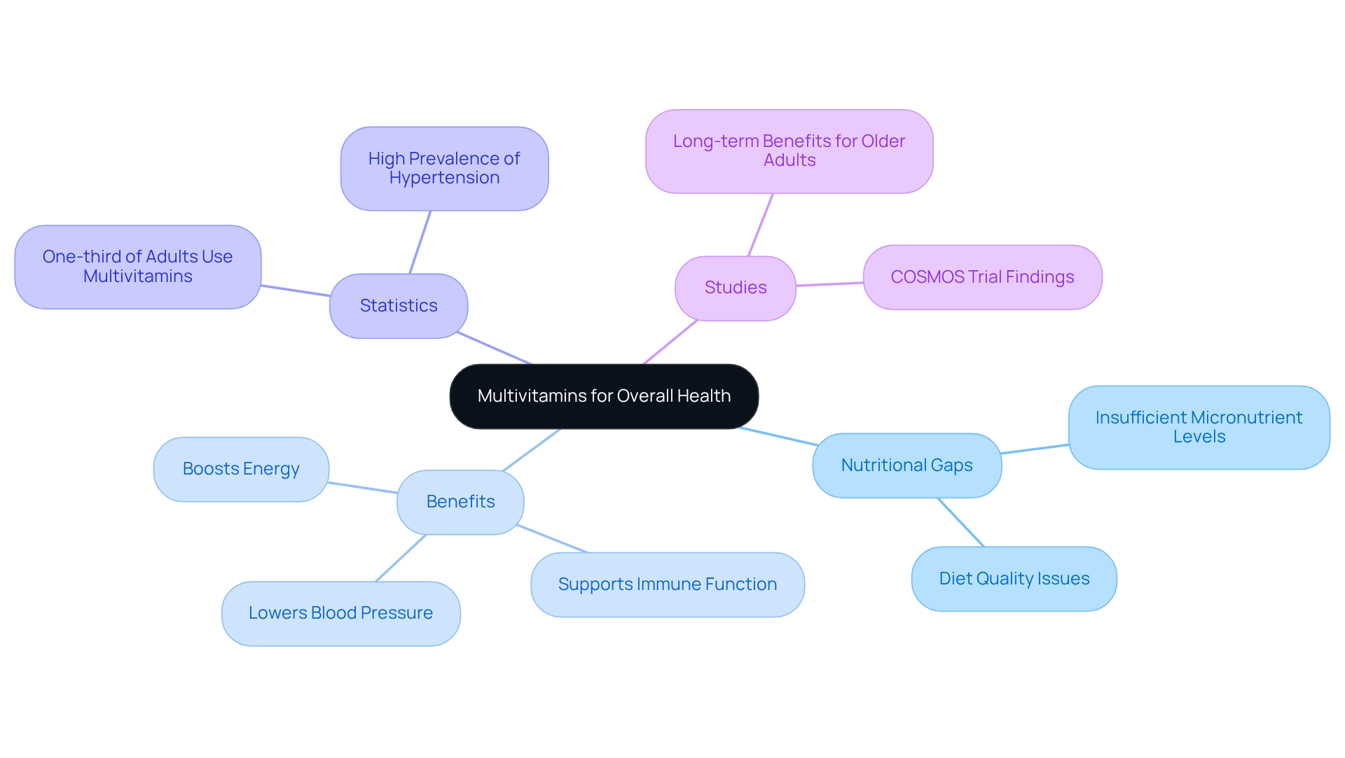 The central node represents multivitamins, while the branches show how they help with nutrition, health benefits, and relevant statistics. Each color-coded branch helps you see the different aspects of multivitamins at a glance.