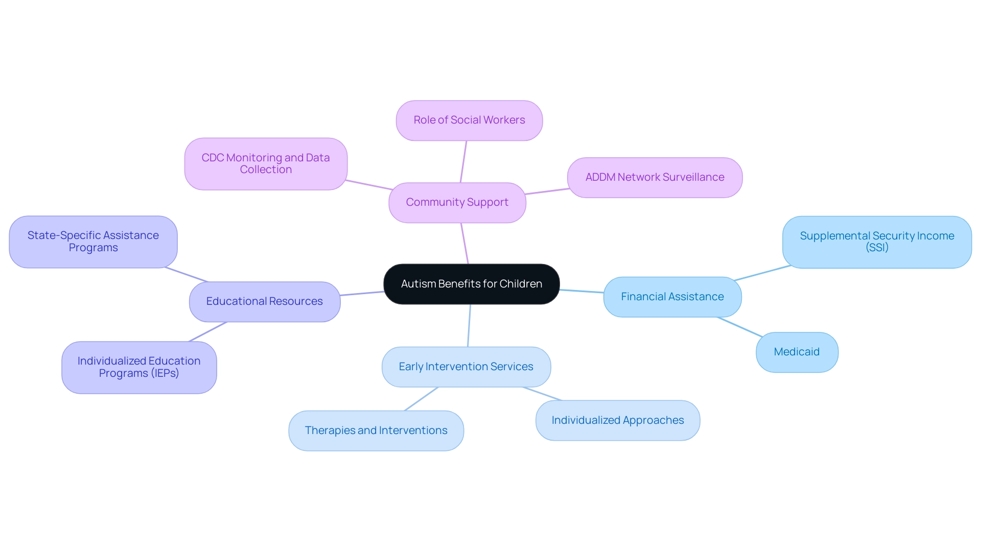 The central node represents the main topic; branches indicate categories of benefits, and sub-branches detail specific resources and programs.