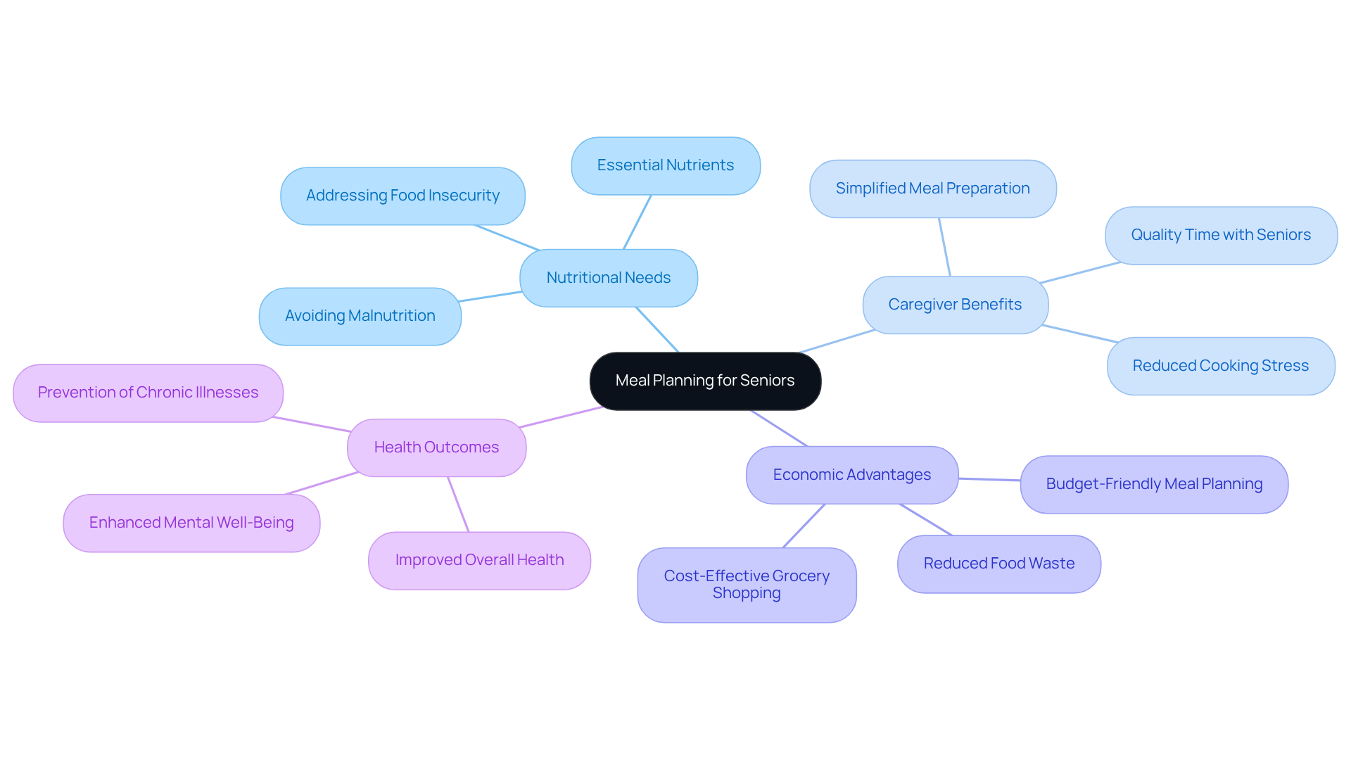The central node represents meal planning, while the branches show its various benefits and implications for seniors and caregivers. Each color-coded branch helps you see how these ideas connect.