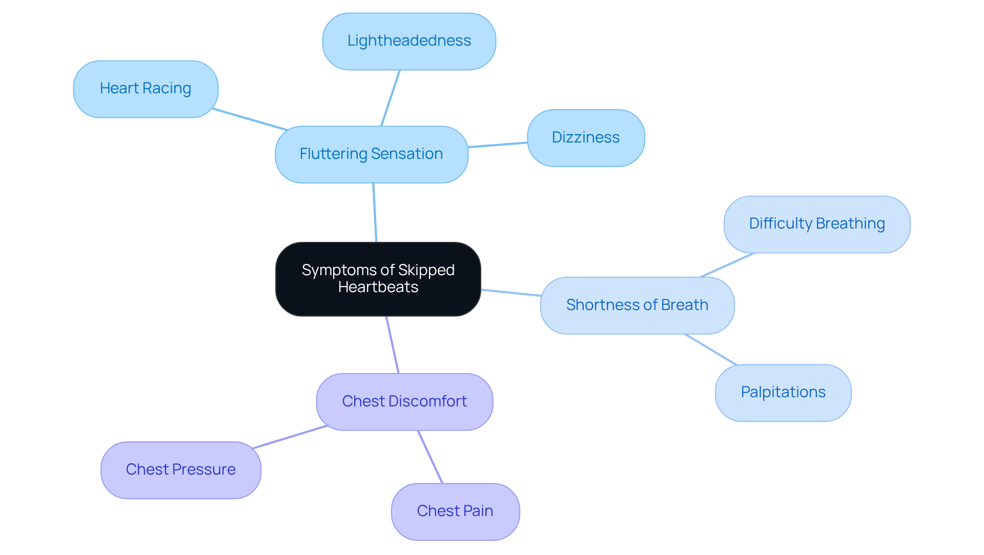 Start at the center with the main topic, then follow the branches to explore each symptom. Each color represents a different symptom, helping you quickly identify and understand the signs to watch for.