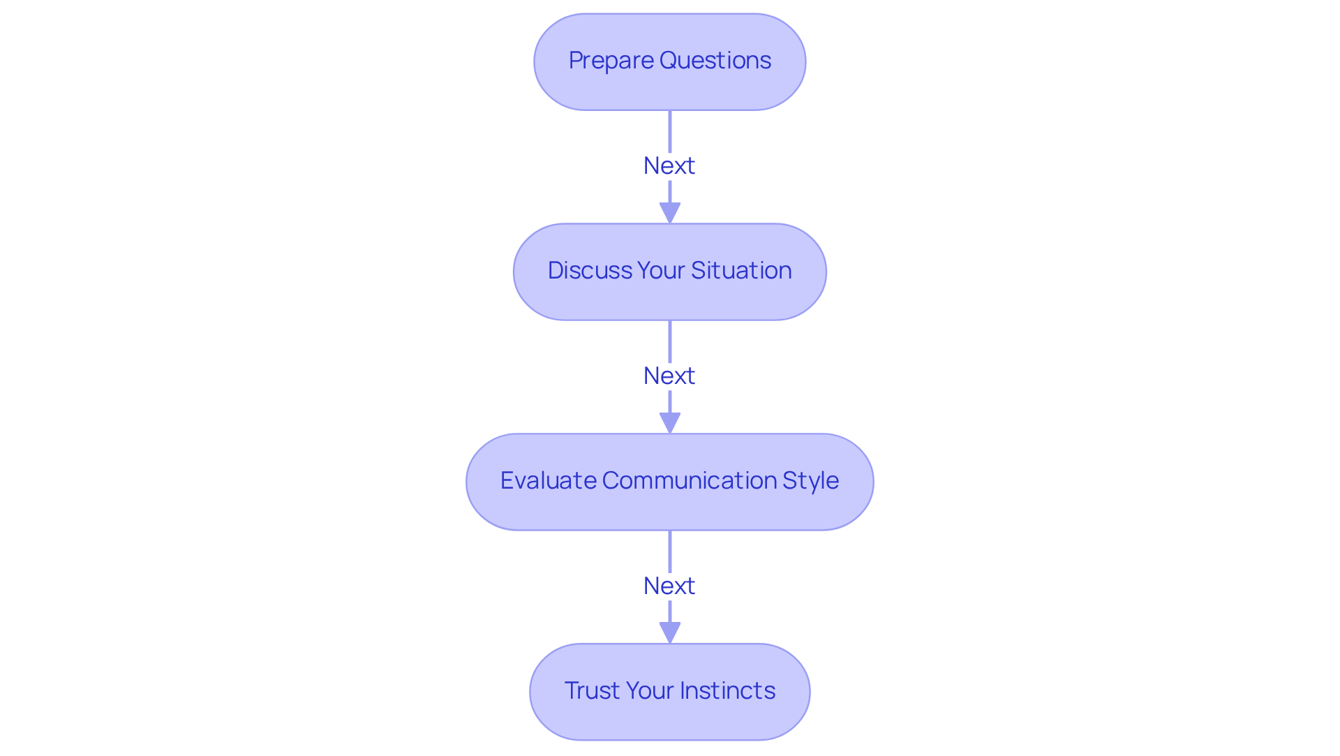 Follow the arrows to see the steps you should take when meeting with potential attorneys. Each box gives you a clear action to maximize your consultations and find the right lawyer for your DUI case. Follow the arrows to see the steps you should take when meeting with potential attorneys. Each box gives you a clear action to maximize your consultations and find the right lawyer for your DUI case.