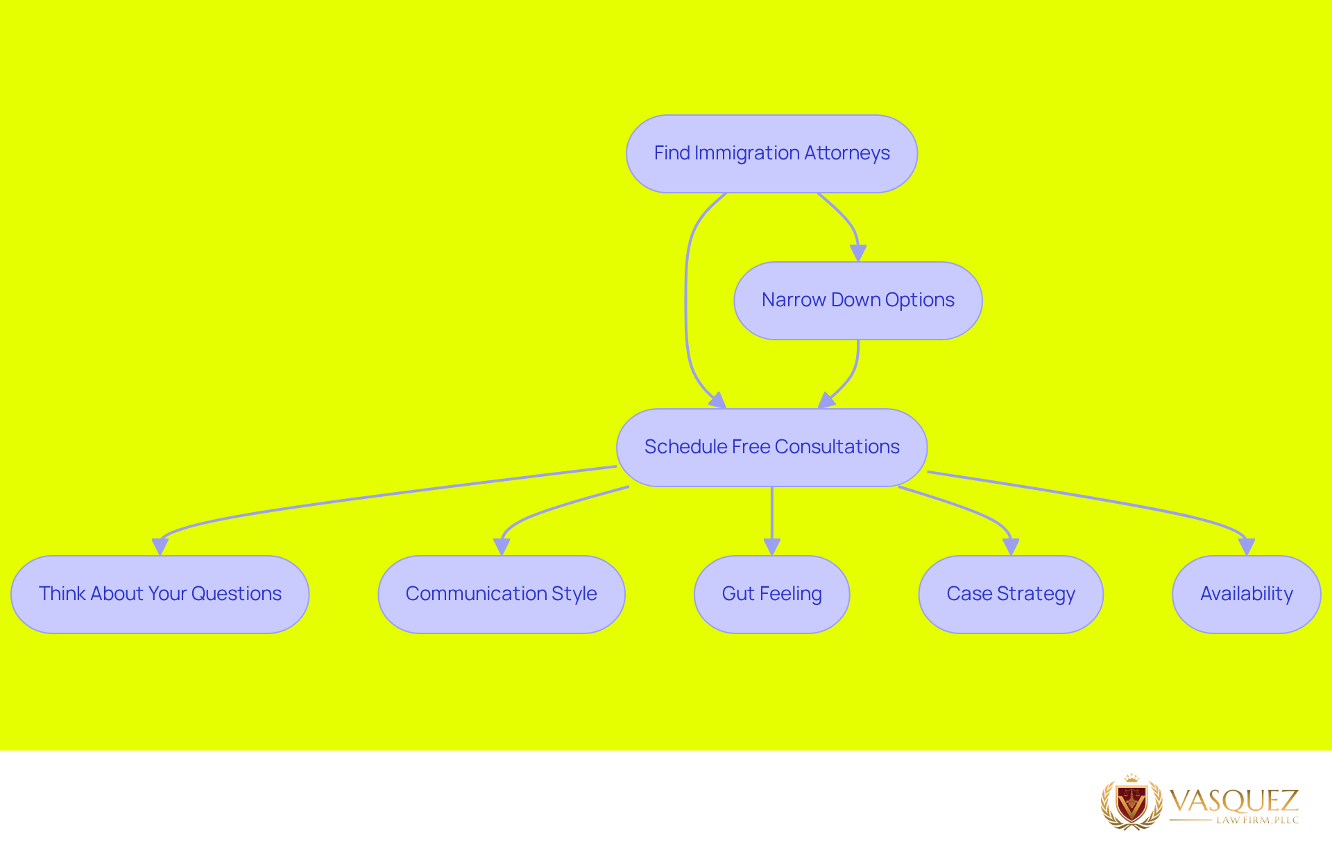 This flowchart guides you through the process of finding and consulting with an immigration attorney. Start at the top and follow the arrows to see each step you should take, from finding lawyers to evaluating them during consultations.