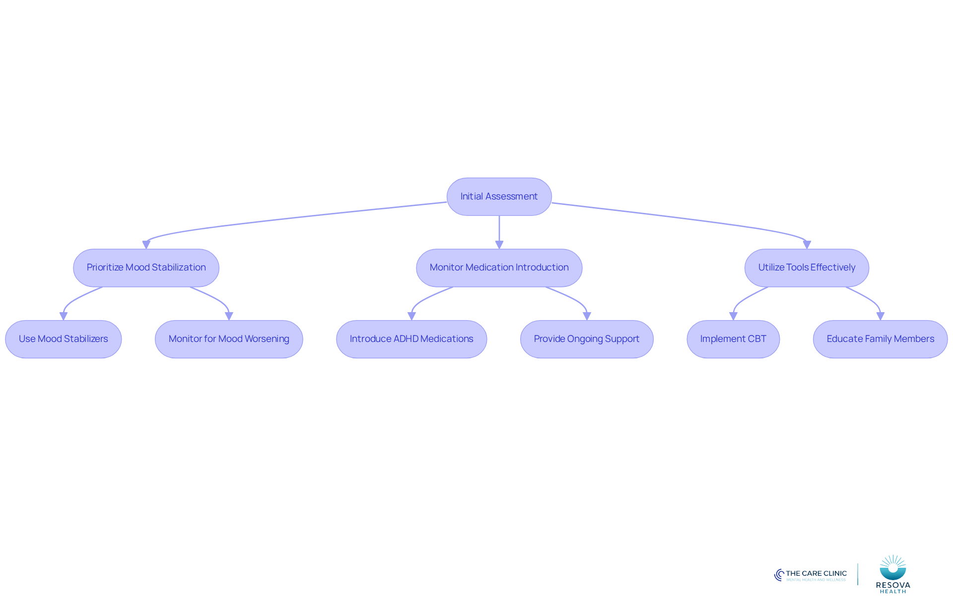 Follow the arrows to see the steps in managing ADHD and manic-depressive illness. Each box represents an action or consideration, guiding clinicians through the treatment process.