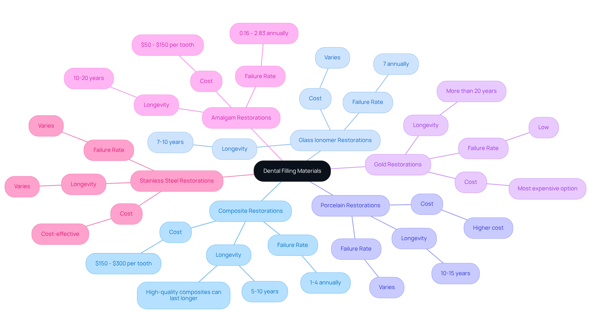 This mindmap shows different types of dental fillings. Each branch represents a type of filling, and the sub-branches provide details like how long they last, their costs, and how often they might fail. This way, you can easily see the pros and cons of each option! This mindmap shows different types of dental fillings. Each branch represents a type of filling, and the sub-branches provide details like how long they last, their costs, and how often they might fail. This way, you can easily see the pros and cons of each option!