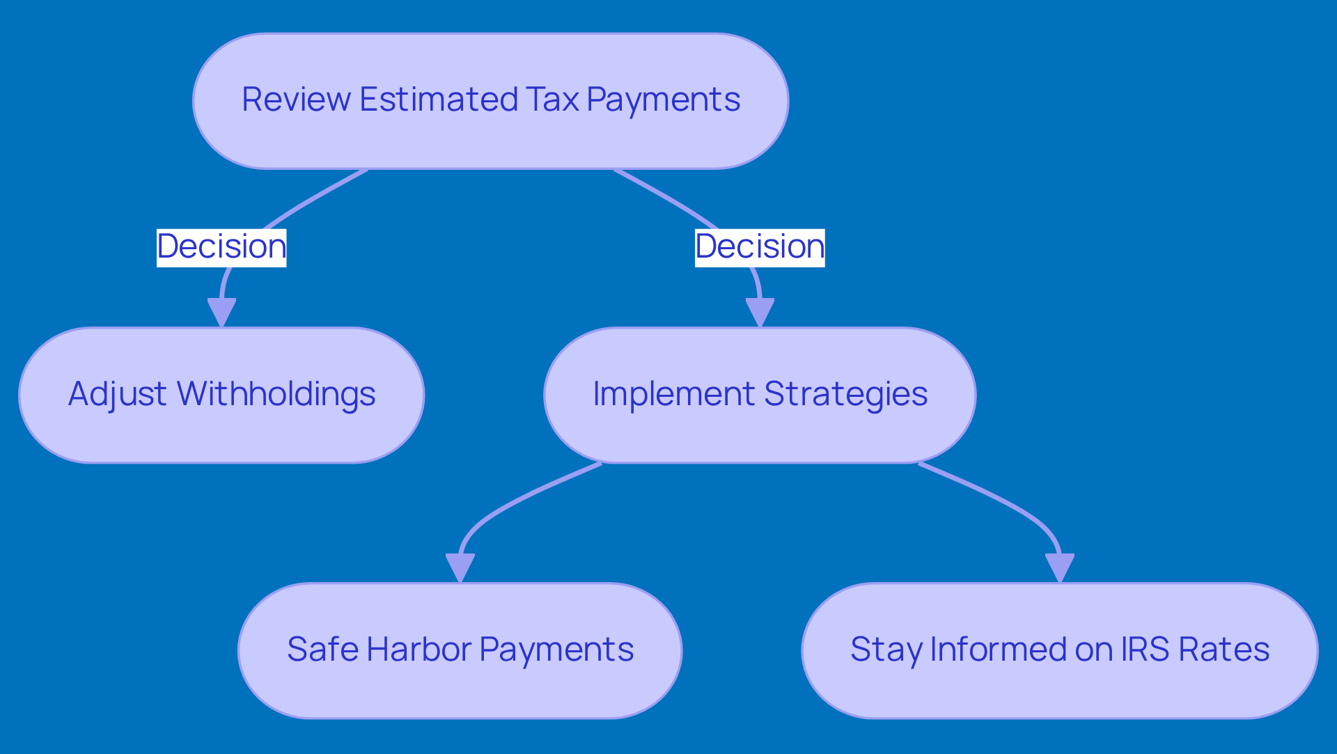 Follow the arrows to see how to manage your tax obligations step by step. Start by reviewing your payments, then decide whether to adjust your withholdings or implement strategies to avoid penalties.