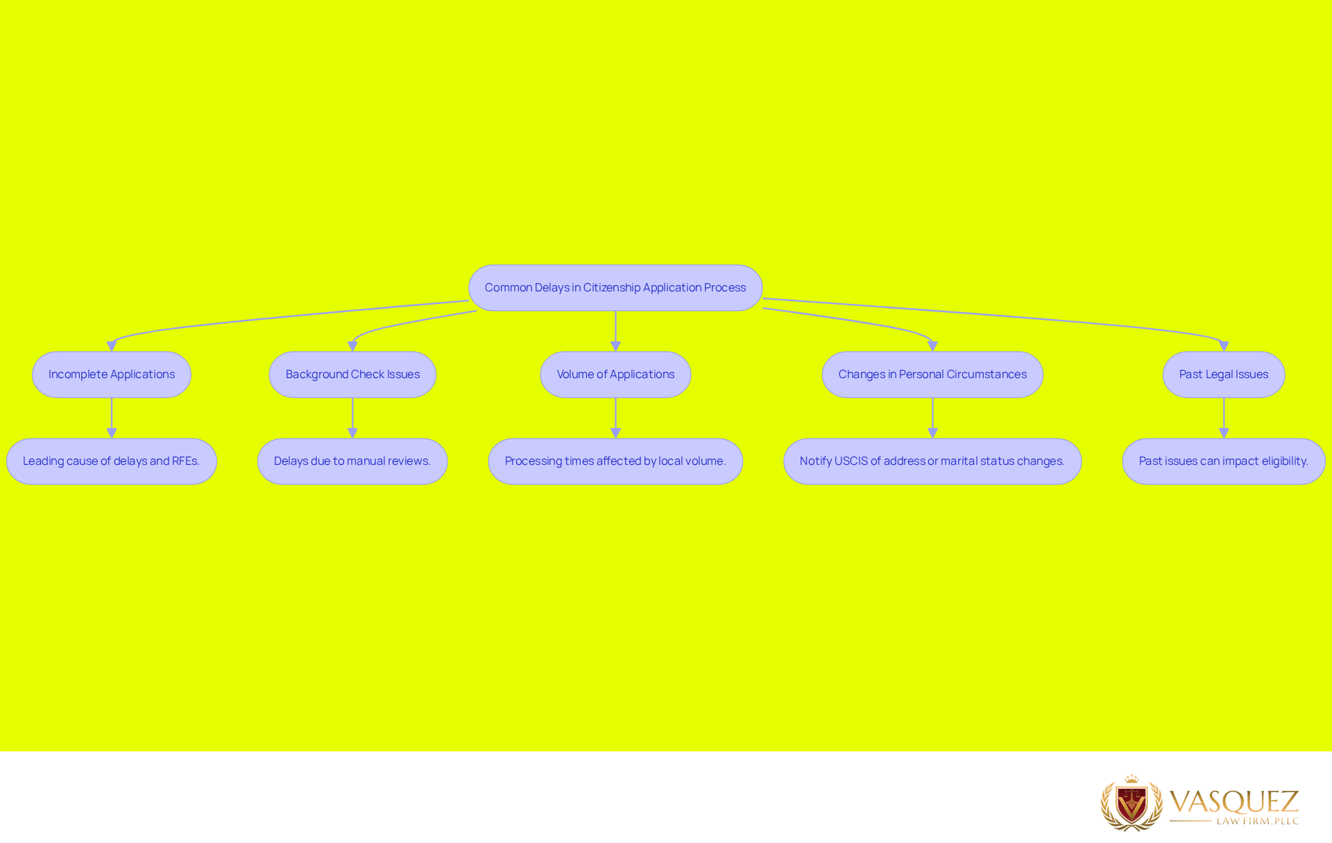 This flowchart shows the main reasons why citizenship applications can be delayed. Each box represents a different issue that applicants should be aware of. Follow the arrows to understand how these delays can affect your application process.