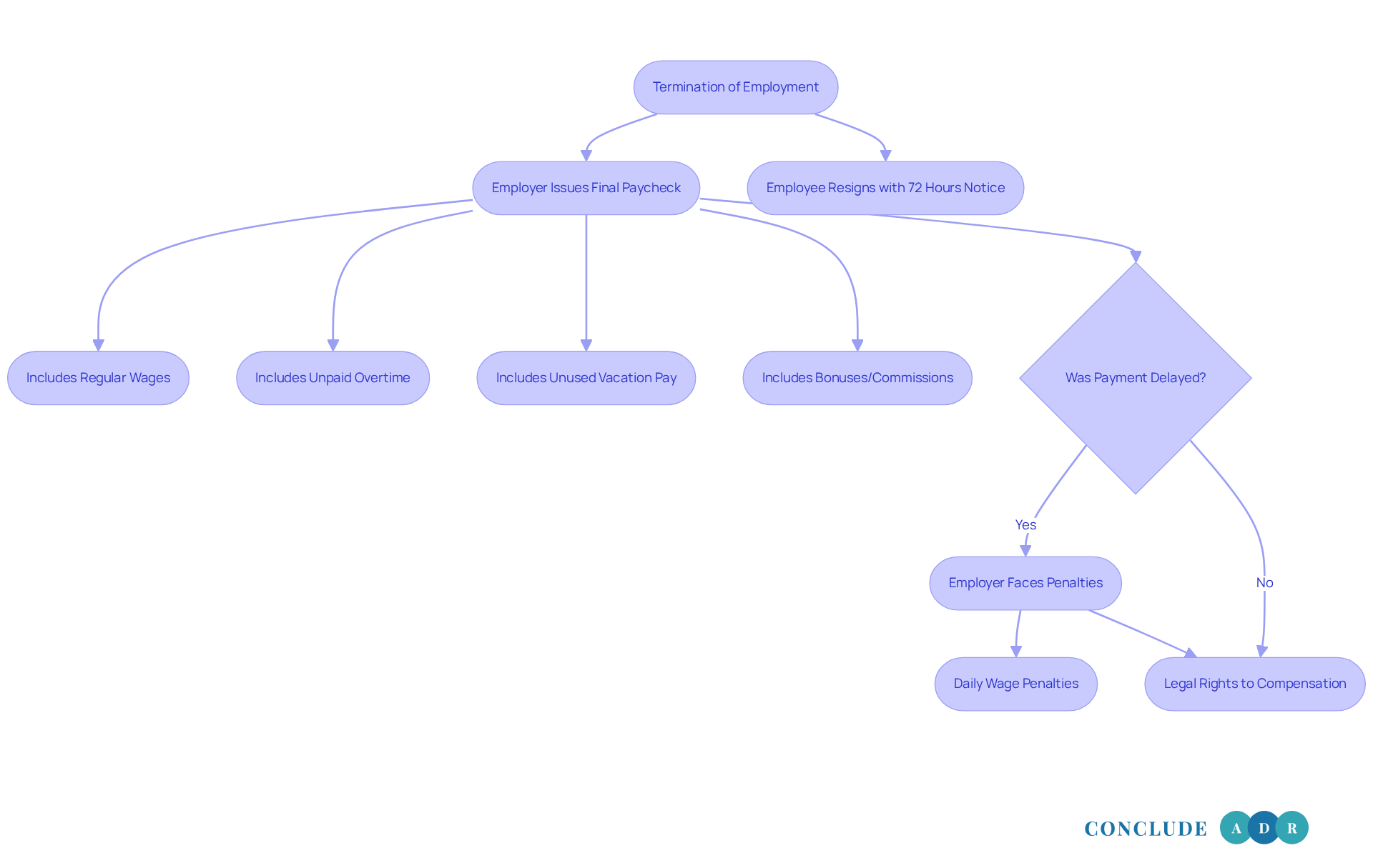 This flowchart outlines the steps and decisions regarding final paychecks in California. Start at the top with termination, follow the branches to see what payments should be included, and check the consequences if payments are delayed.