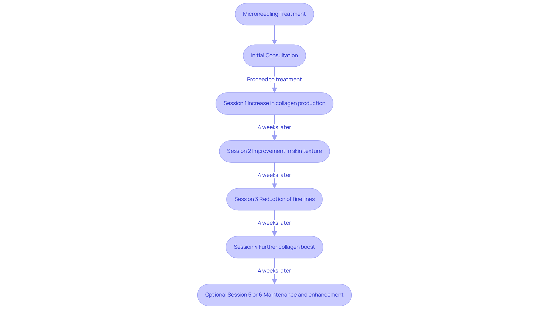 Each box represents a step in the microneedling process. The arrows show the flow from one step to the next, helping you understand what to expect during your treatment journey.