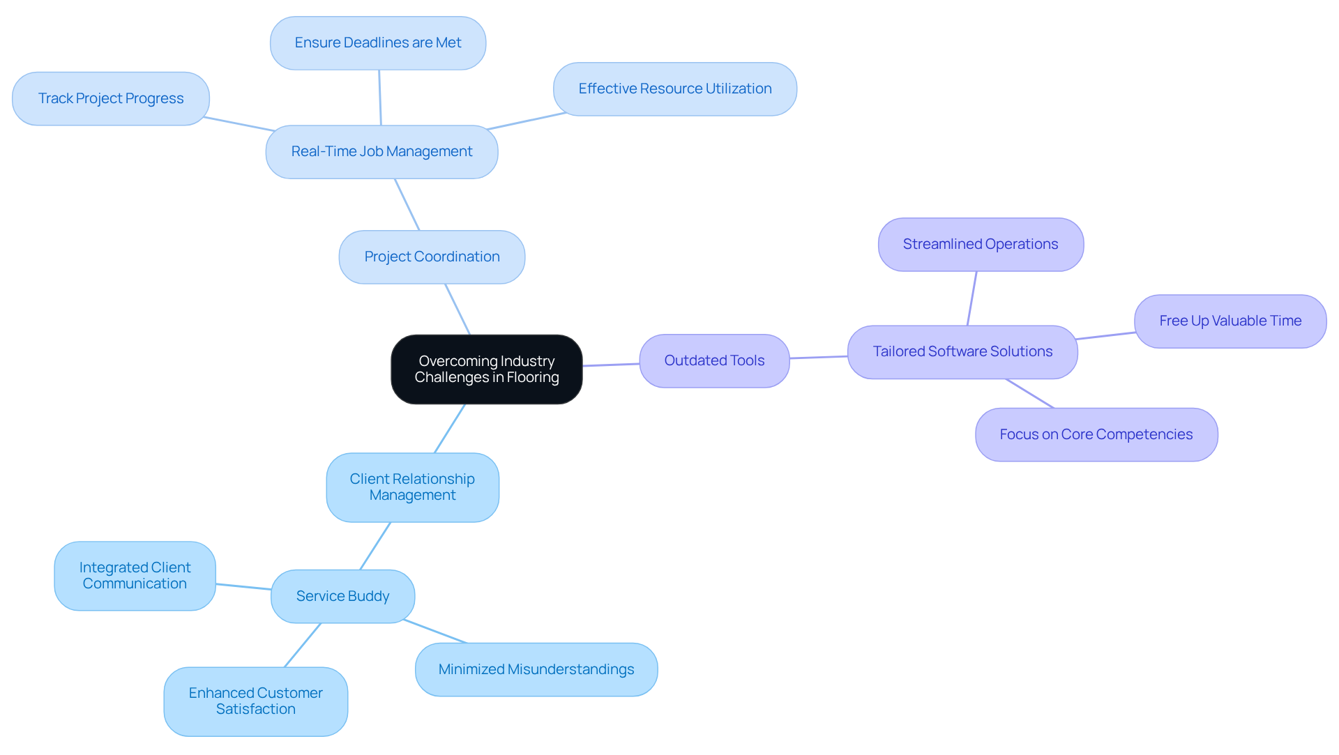 The central node represents the main goal of overcoming challenges. Each branch shows a specific challenge, while the sub-branches illustrate how tailored software solutions address these issues, leading to improved productivity and customer satisfaction.