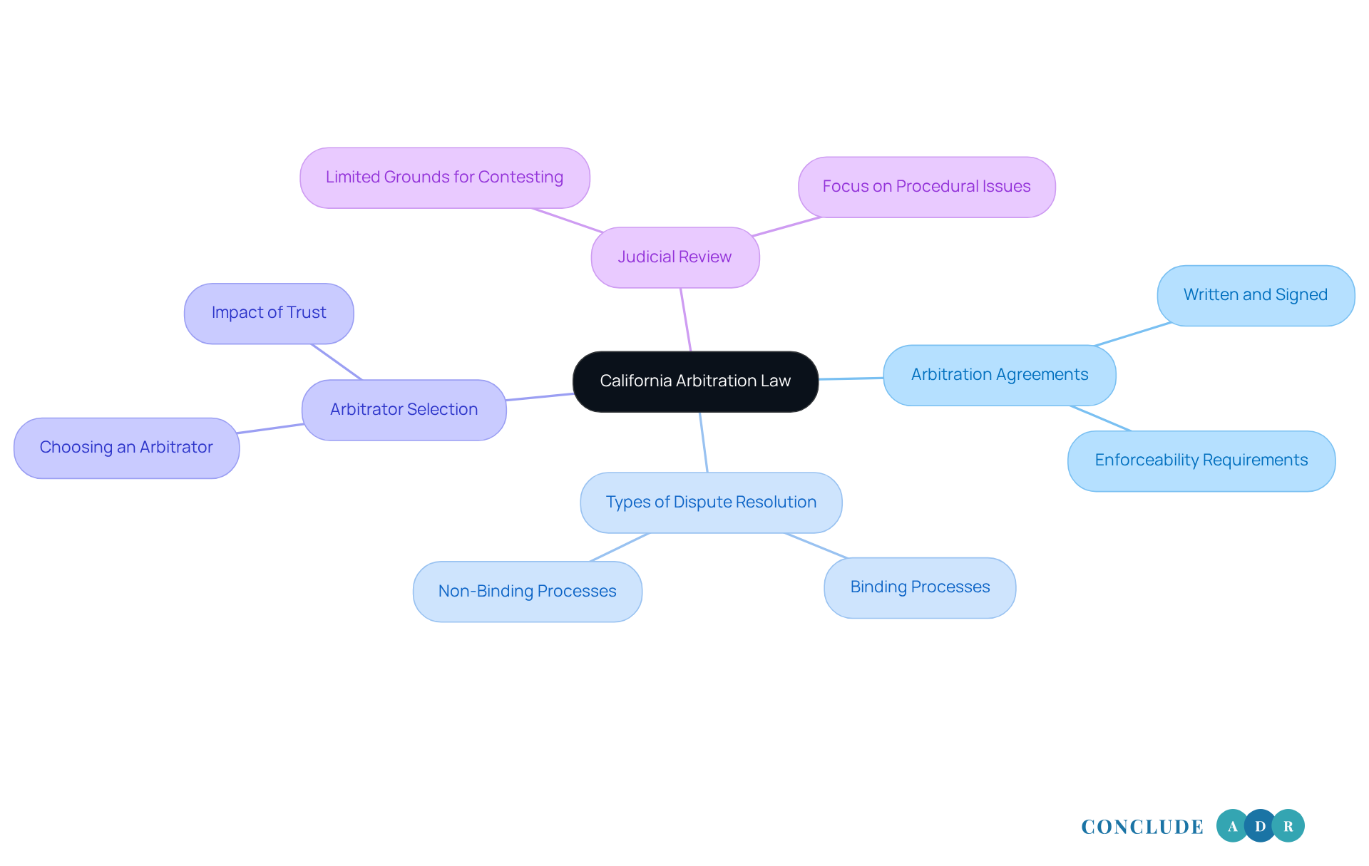 The central node represents the overarching theme of California arbitration law, while each branch highlights a key component. Follow the branches to uncover essential aspects and questions that can guide you through the arbitration process.