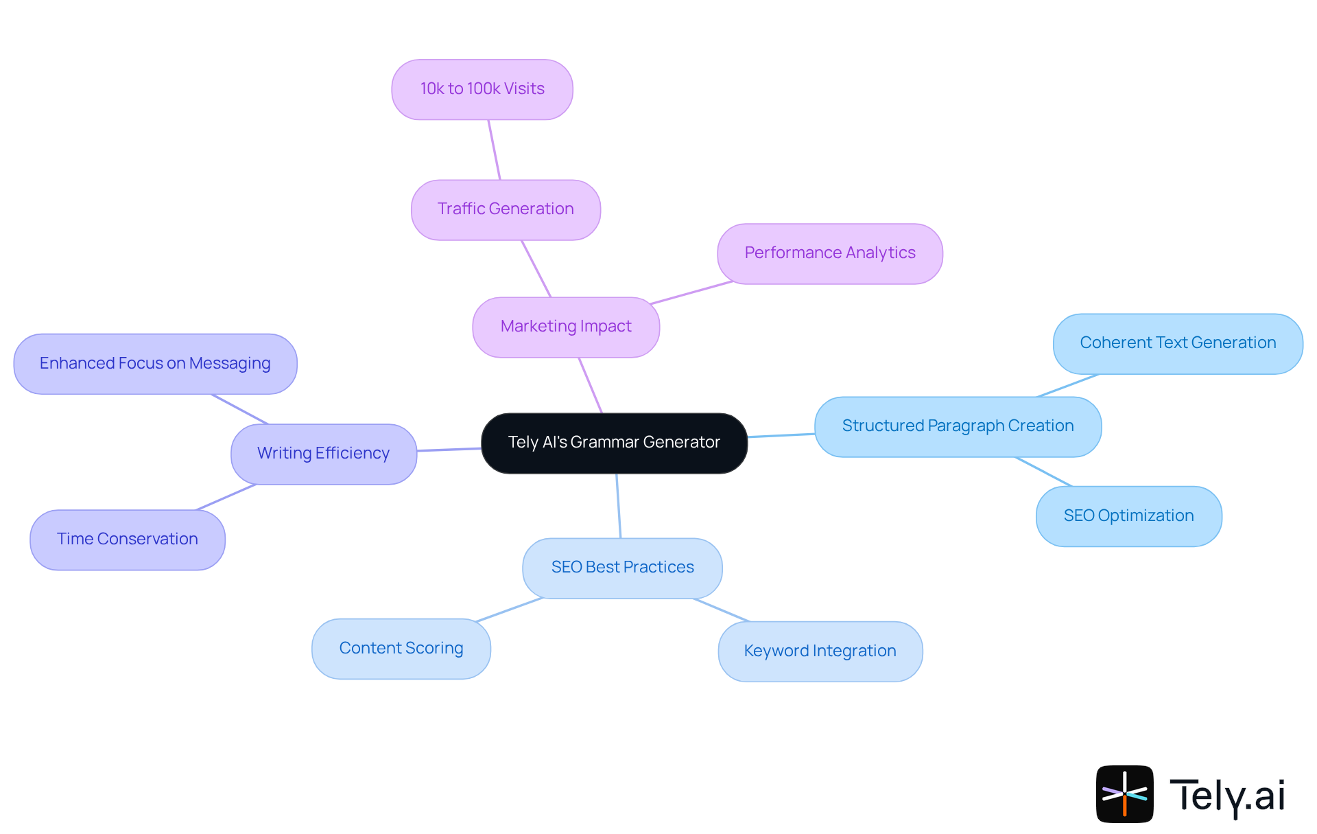 The central topic focuses on Tely AI's solution, with branches representing different aspects of its functionality and benefits. Follow the branches to explore how each component contributes to better writing and marketing strategies.