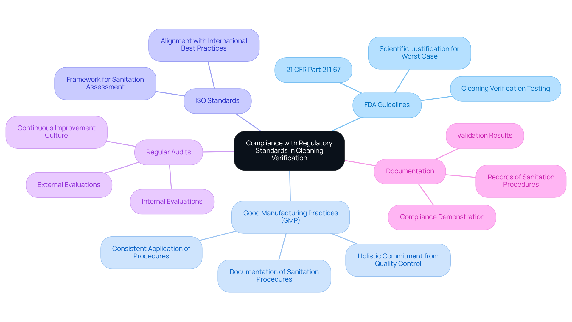 This mindmap starts with the main idea of compliance at the center. Each branch represents a key regulation or practice, showing how they contribute to ensuring safety and integrity in pharmaceutical manufacturing. Follow the branches to explore each area and see how they connect to the overall goal of compliance. This mindmap starts with the main idea of compliance at the center. Each branch represents a key regulation or practice, showing how they contribute to ensuring safety and integrity in pharmaceutical manufacturing. Follow the branches to explore each area and see how they connect to the overall goal of compliance.
