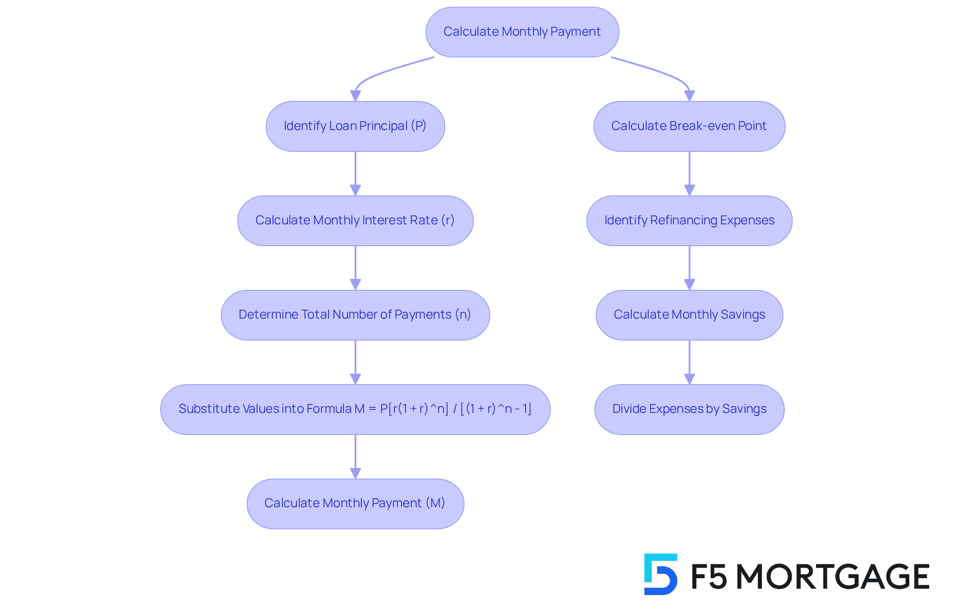 This flowchart guides you through the process of calculating your monthly mortgage payment and understanding the refinancing break-even point. Follow the steps, starting with your loan details, to see how each calculation leads to the next!