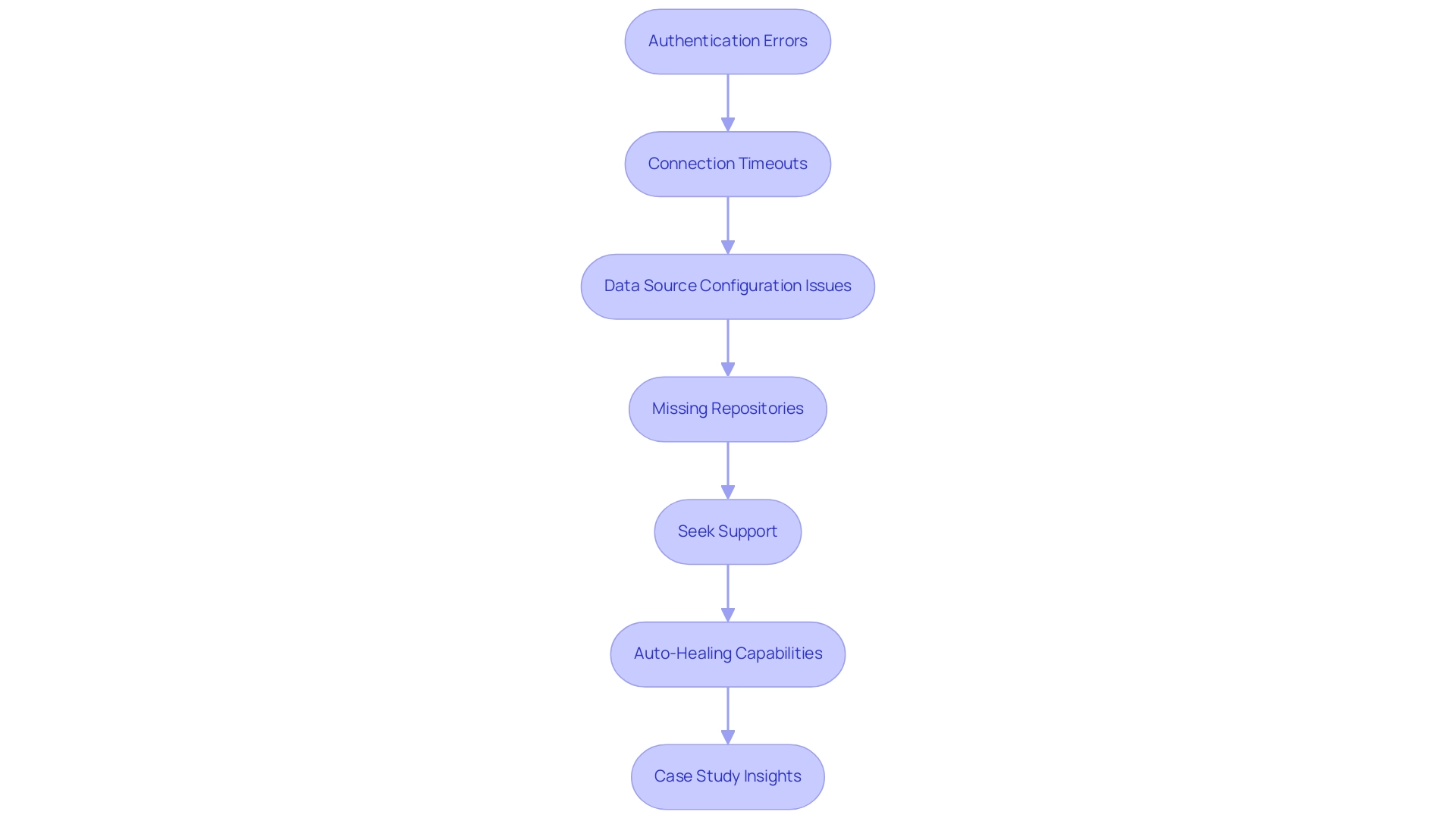 Each box represents a troubleshooting issue, with arrows indicating the recommended sequence of steps to resolve each issue.