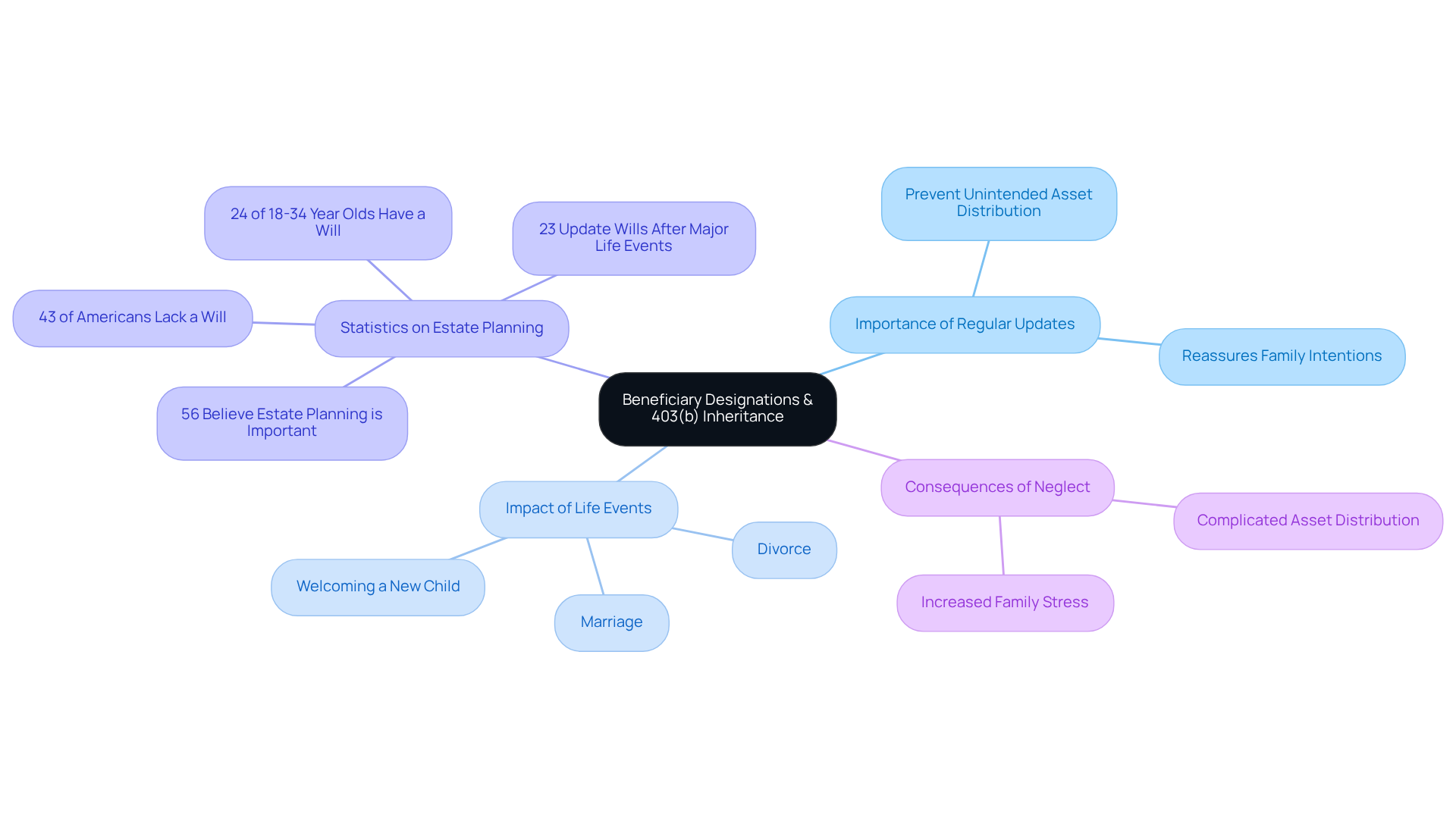 The central node represents the main topic, while branches show related themes and important points. Each color-coded branch helps you navigate the complexities of beneficiary designations and their significance for families.