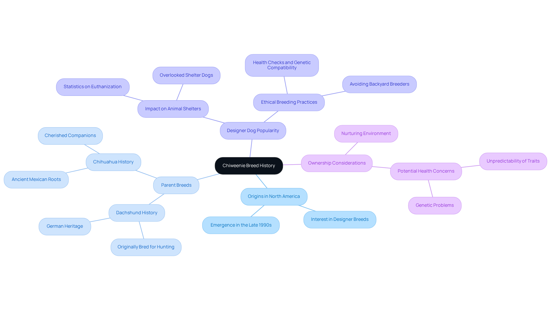 The central node represents the Chiweenie breed, while each branch highlights a significant aspect of its history and ownership. Follow the branches to explore origins, parent breeds, and the implications of designer dog breeding.