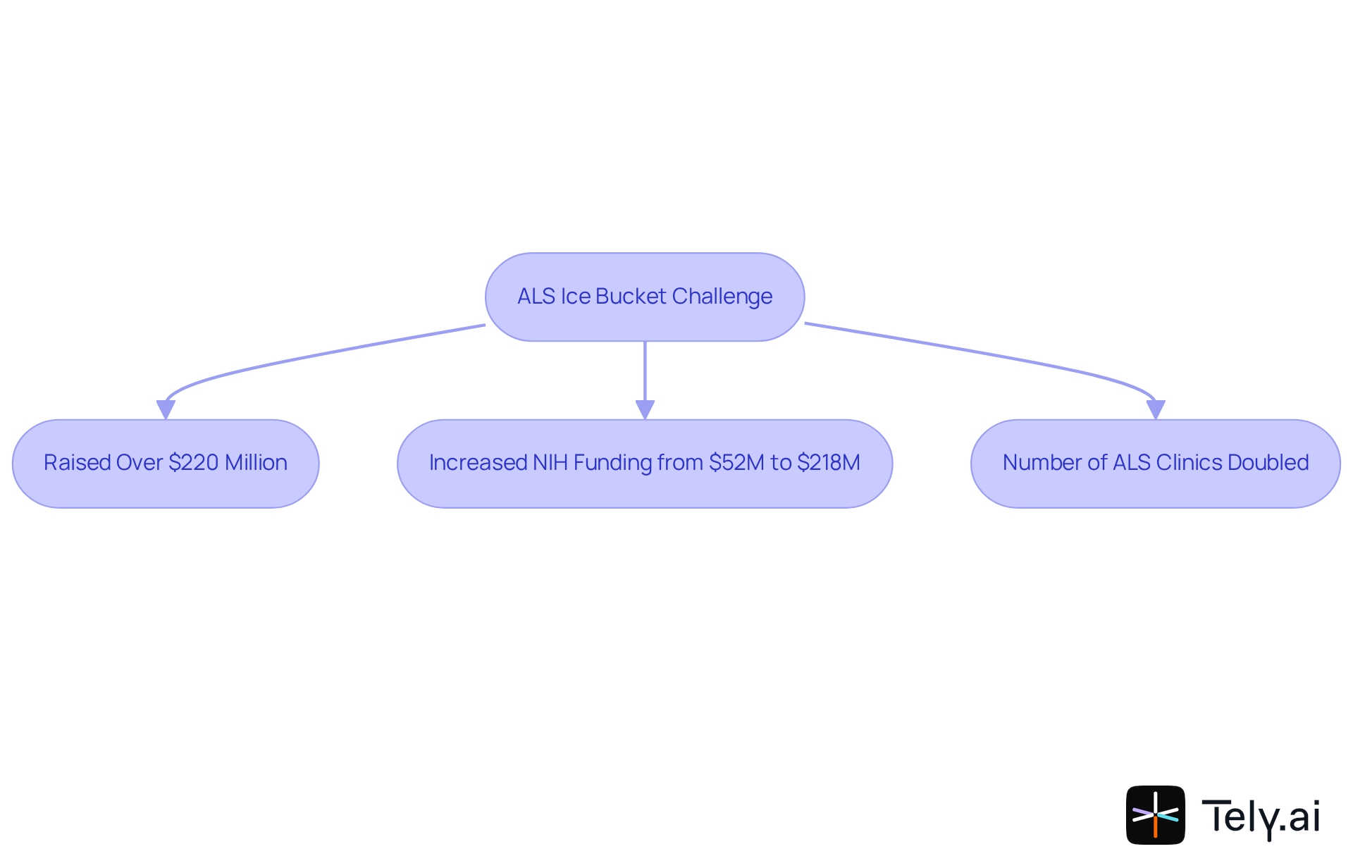 This flowchart shows how the Ice Bucket Challenge led to significant funding and awareness for ALS. Each box represents a key outcome of the campaign, illustrating the powerful effects of social media-driven initiatives.