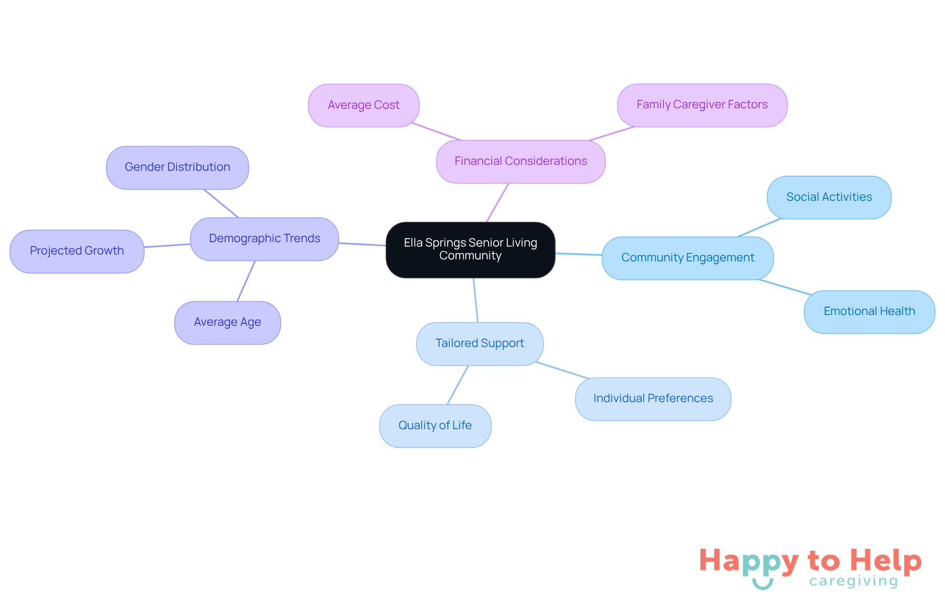 The central node represents the community, while the branches show key themes related to its nurturing environment. Each sub-branch provides specific details that contribute to understanding how Ella Springs supports its residents.