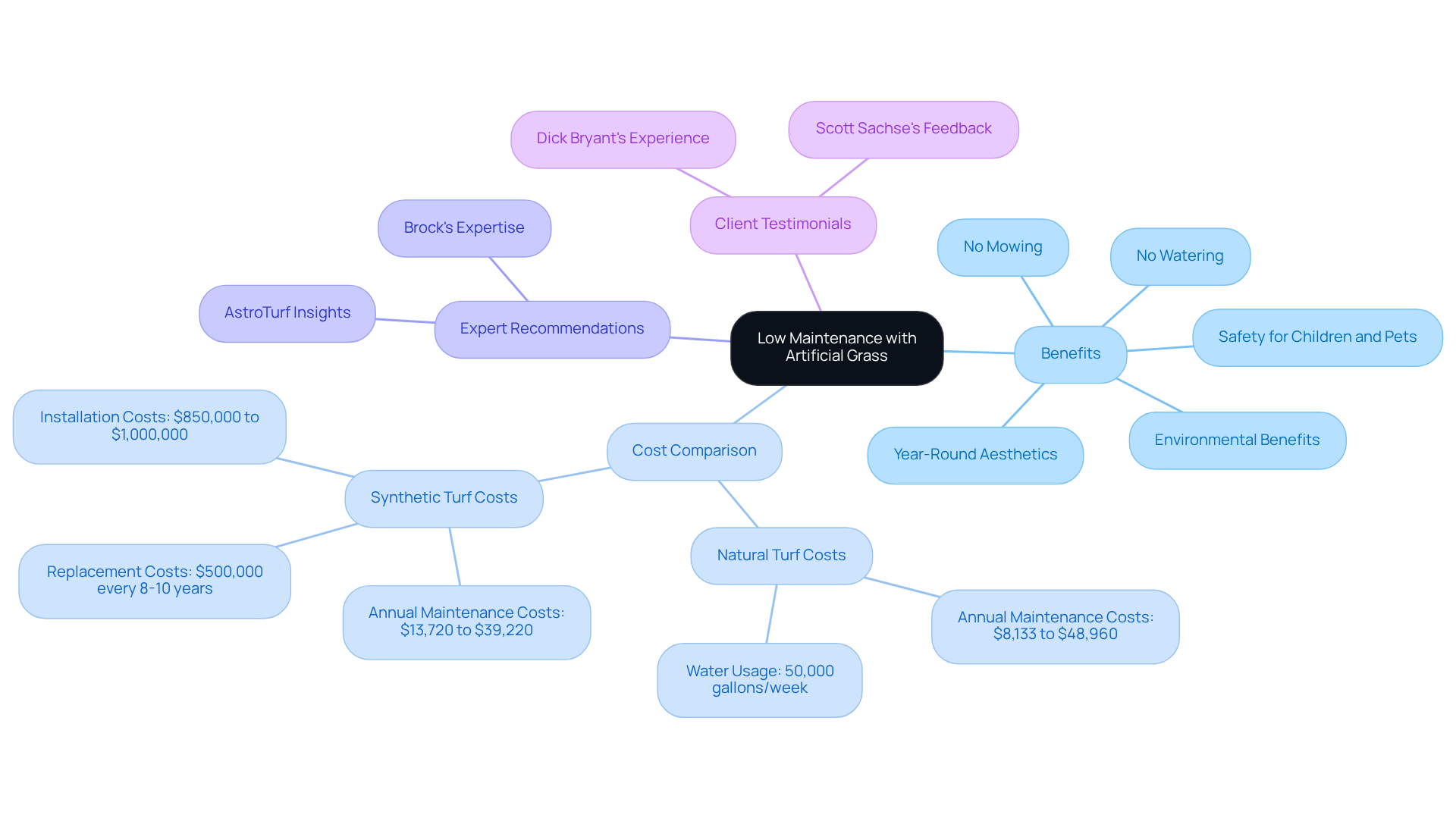 This mindmap illustrates the advantages of choosing synthetic grass over natural turf. Start at the center with the main idea, then explore the branches to see the benefits, cost comparisons, expert insights, and what clients are saying about their experiences.
