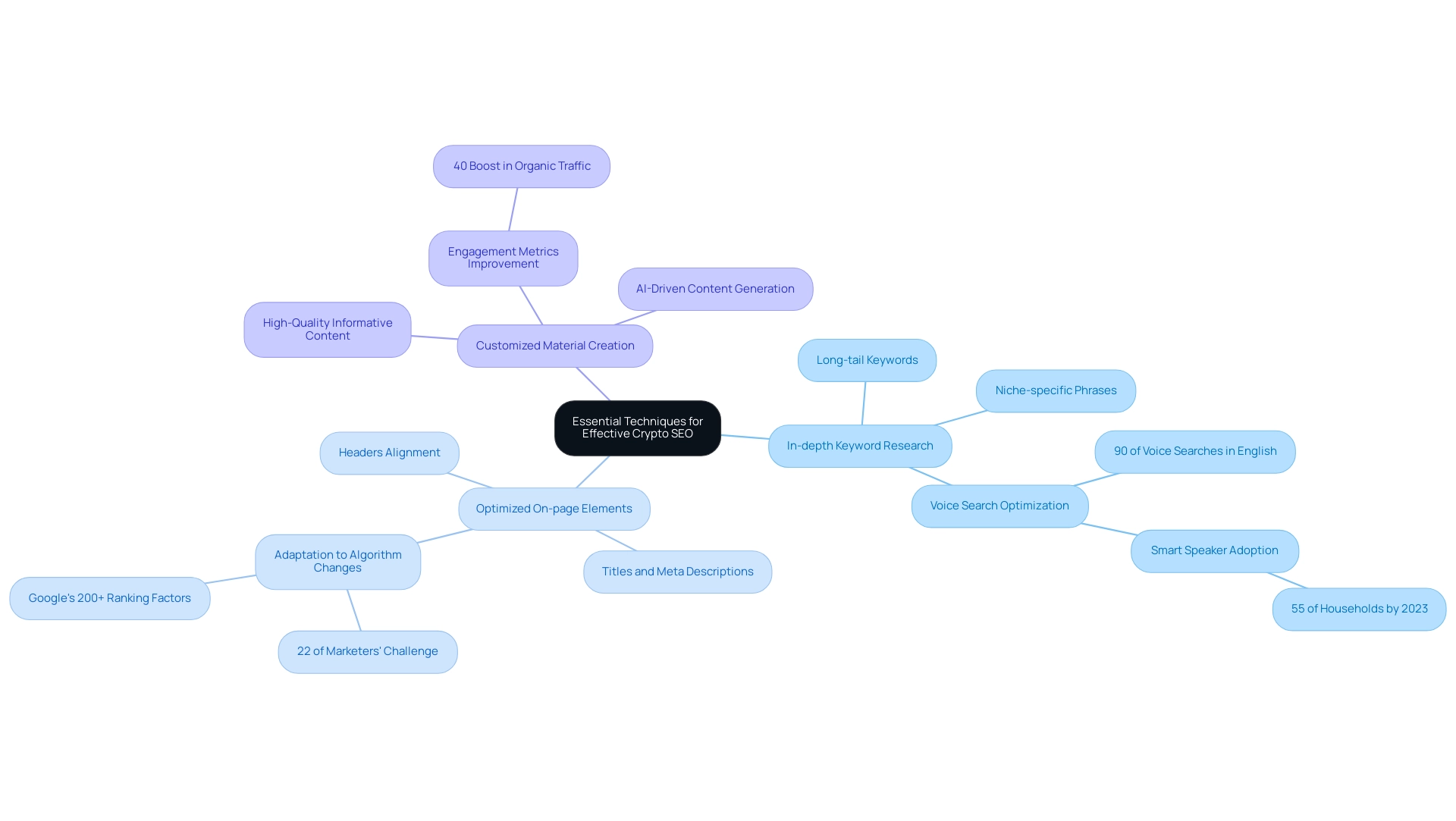 The central node represents the overall SEO strategies, with branches showing the three main techniques and their respective detailed components.