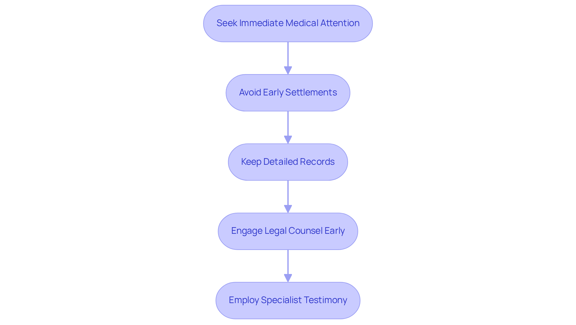 Each box represents a crucial step to take after an aviation accident. Follow the arrows to see the recommended order of actions that can help you secure the compensation you deserve.