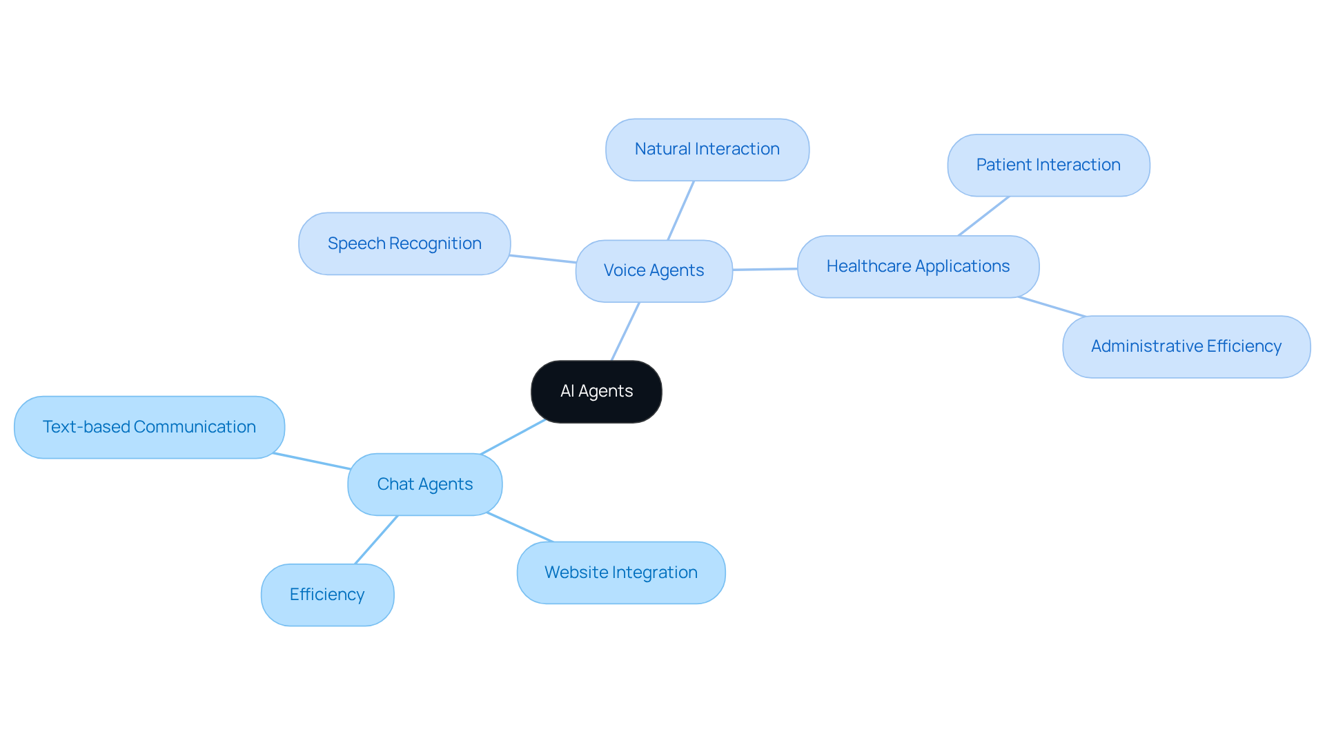 This mindmap illustrates the differences and similarities between AI chat agents and voice agents. Each branch represents key features and applications, helping you understand how these technologies enhance user interaction in various contexts.