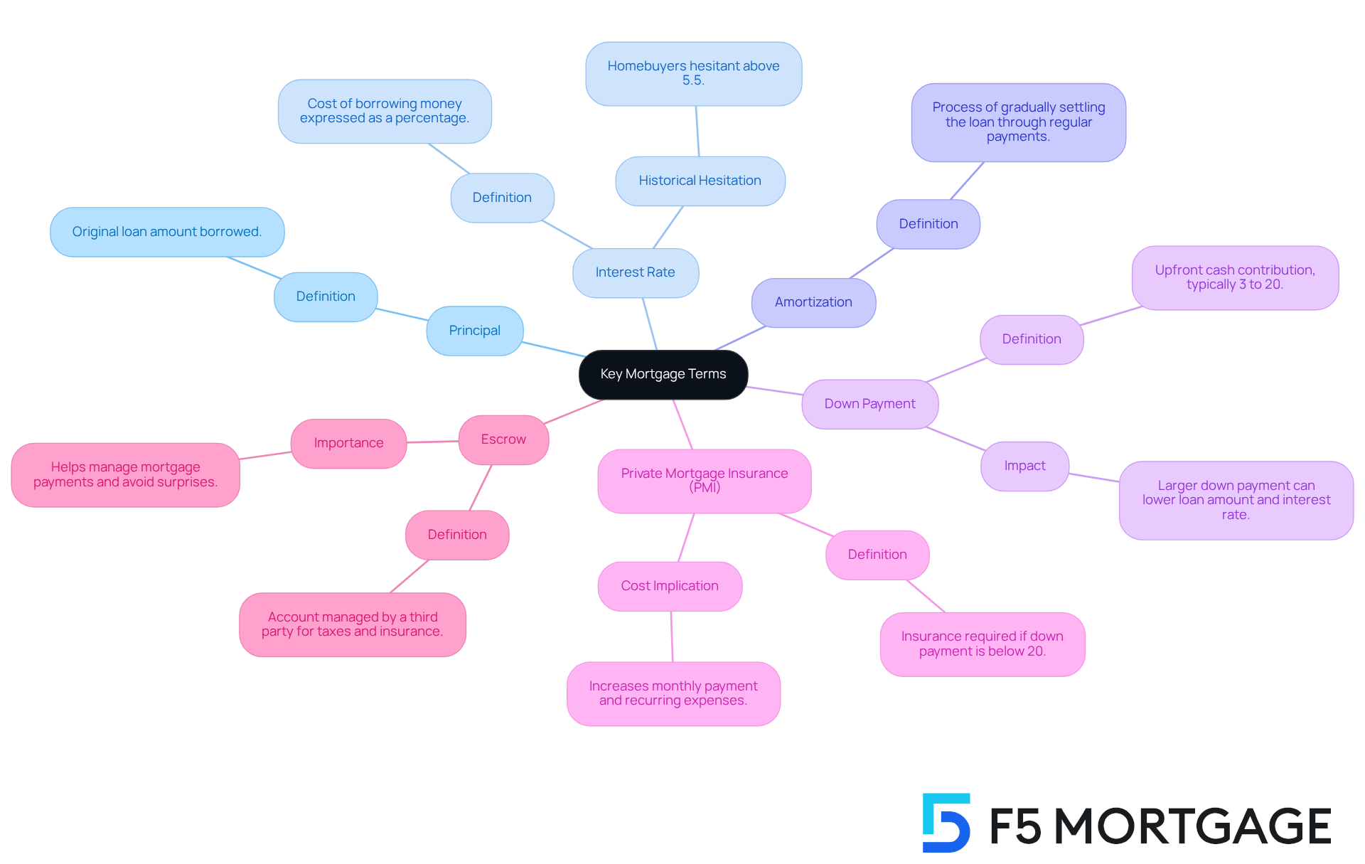The central node represents the main topic of mortgage management, while each branch represents a critical term related to mortgages. The sub-branches provide concise definitions, helping you grasp each concept quickly and its relevance to your mortgage journey.