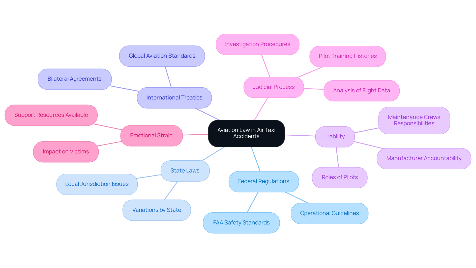 The central node represents the main topic, while the branches show related areas of concern. Each color-coded branch helps you see how different aspects of aviation law connect to air taxi accidents, making it easier to understand the overall landscape.