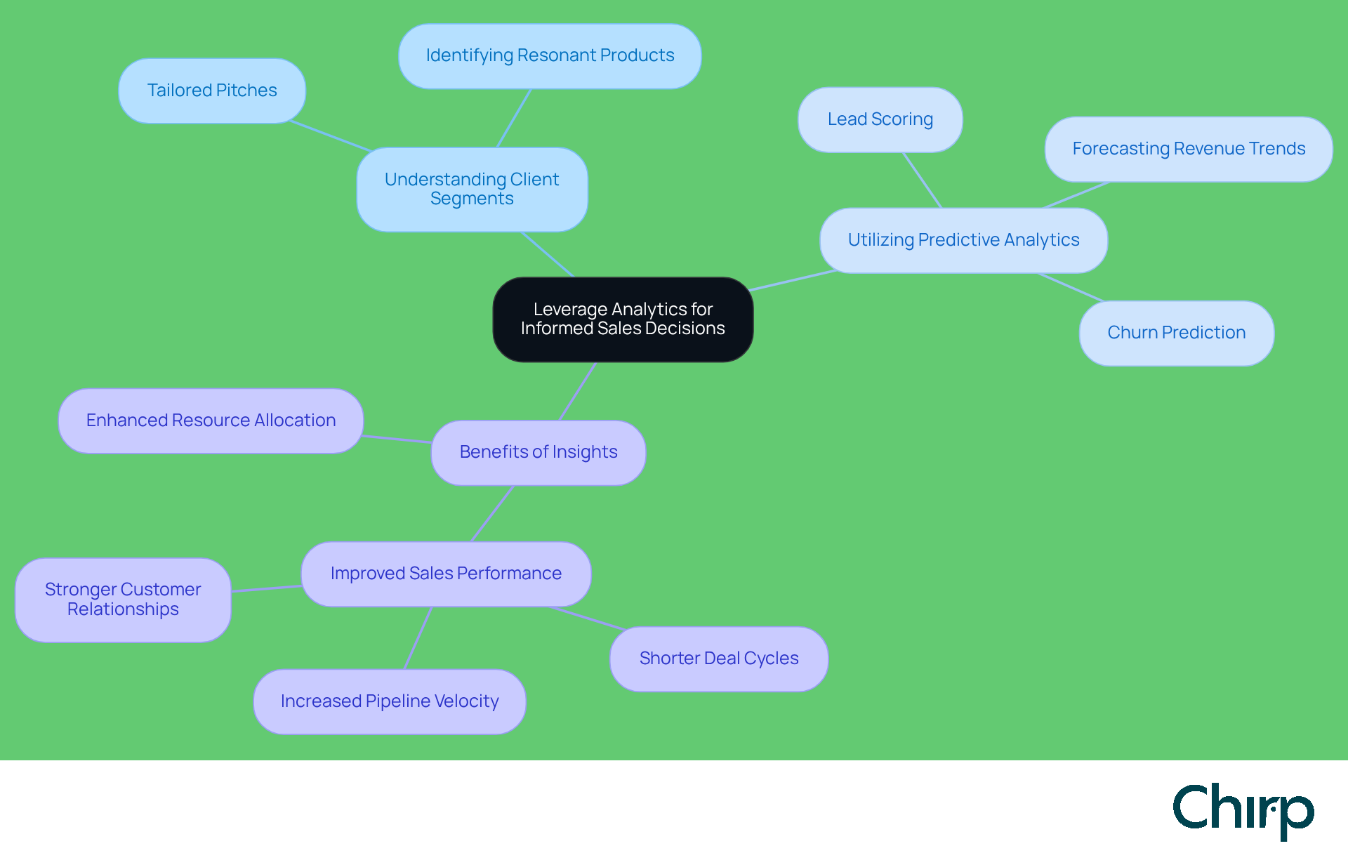 Start at the center with the main theme of leveraging analytics, then follow the branches to explore how different aspects contribute to informed sales decisions.