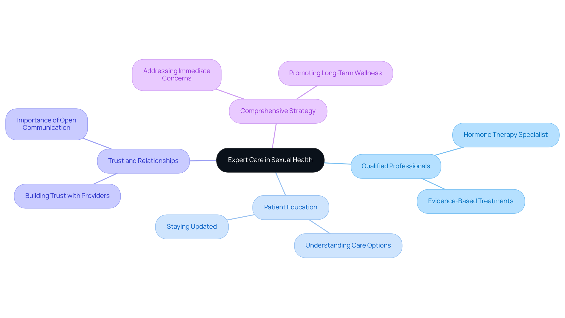 The central node represents the importance of expert care, while the branches show different aspects that contribute to effective treatment and patient trust. Each branch highlights a key area of focus in providing quality sexual health care. The central node represents the importance of expert care, while the branches show different aspects that contribute to effective treatment and patient trust. Each branch highlights a key area of focus in providing quality sexual health care.