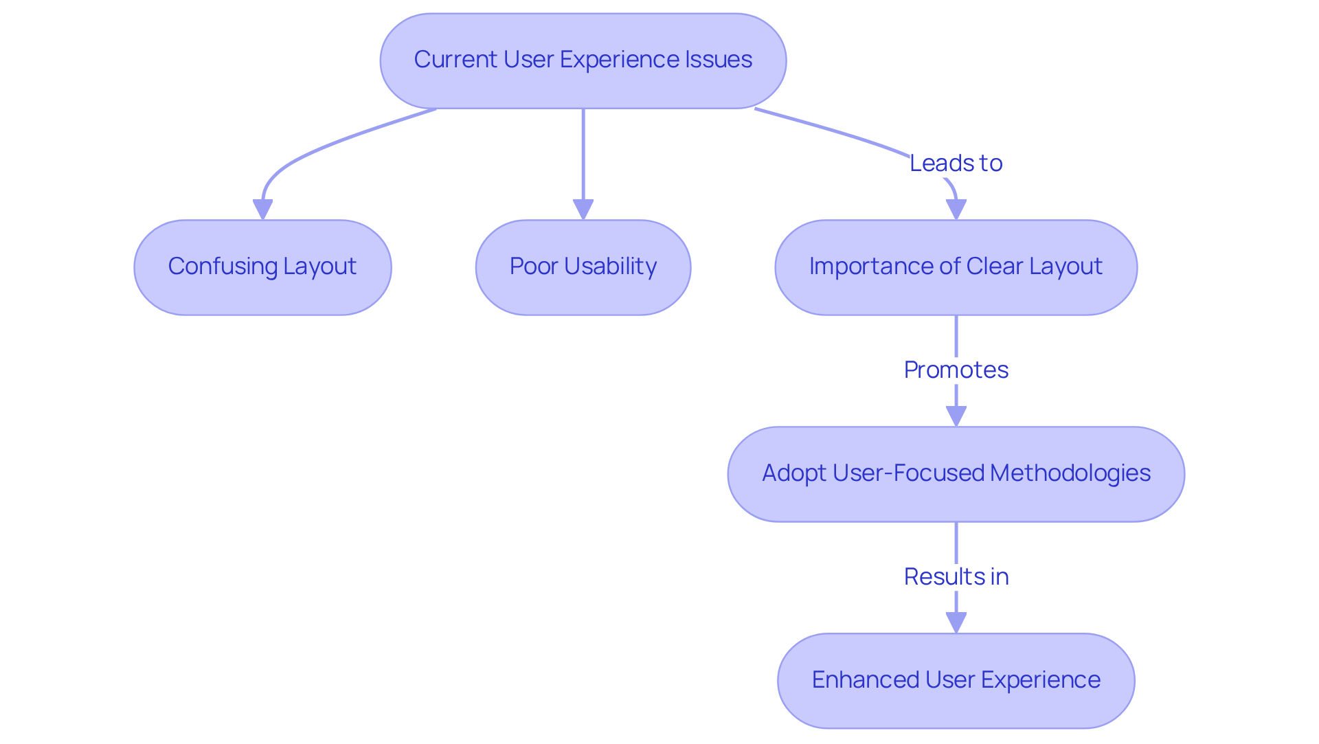 The flowchart illustrates the current challenges and the steps proposed to enhance the user experience on the Yale website. Each box represents a stage in the process, guiding you from the issues to potential solutions.