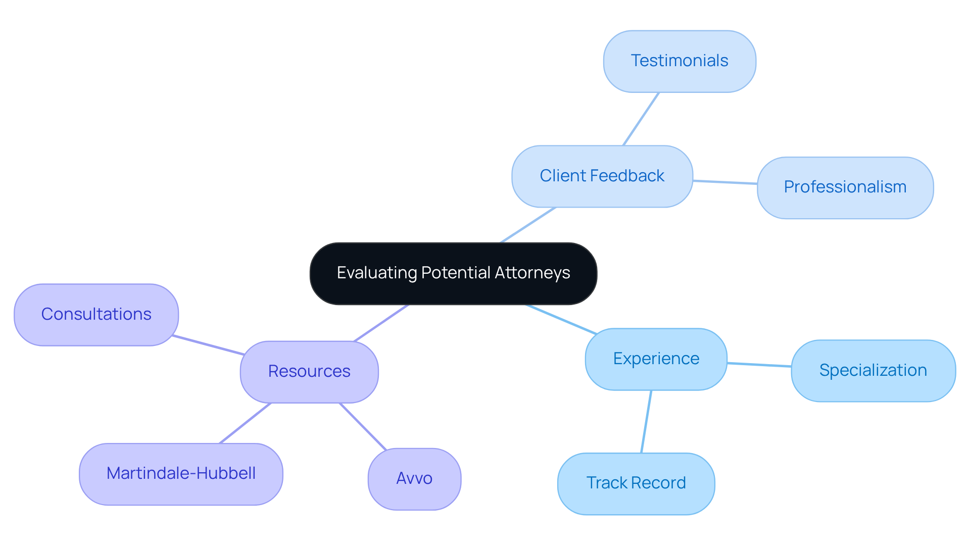 This mindmap helps you visualize the key factors to consider when choosing an attorney. Start at the center with the main topic, then explore each branch to see important aspects like their experience, what past clients say, and where to find more information. This mindmap helps you visualize the key factors to consider when choosing an attorney. Start at the center with the main topic, then explore each branch to see important aspects like their experience, what past clients say, and where to find more information.
