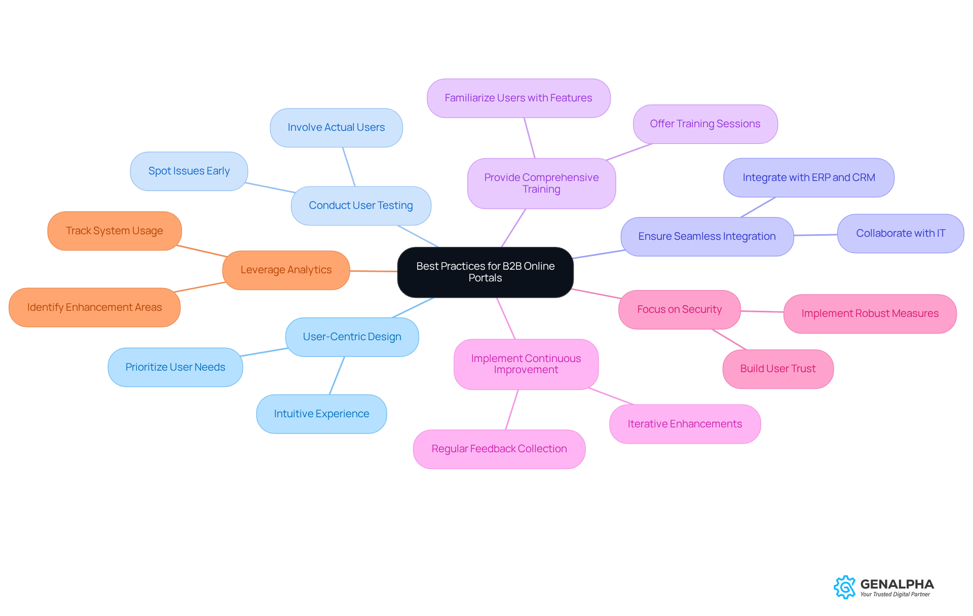 The central node represents the overall goal of creating effective B2B online portals, while each branch highlights a specific best practice. Follow the branches to explore each practice and its importance in the design process.