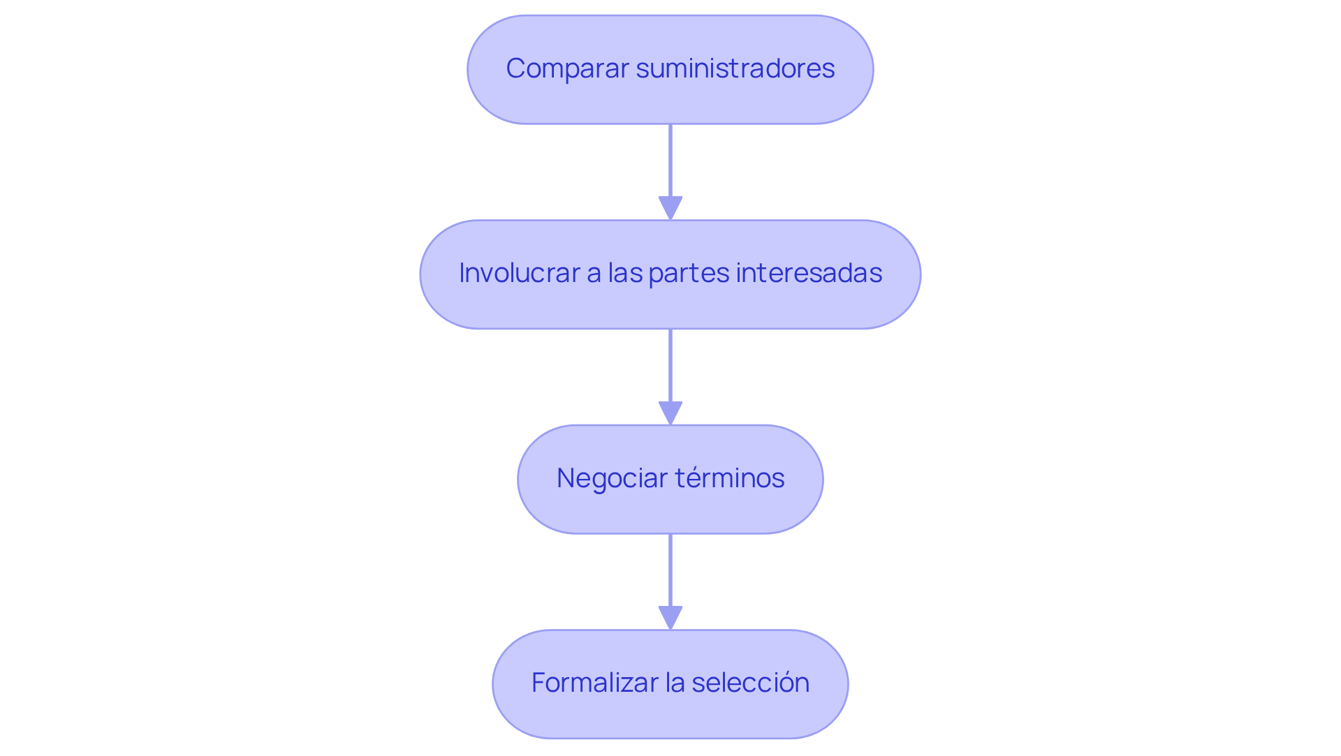 Cada cuadro representa un paso en el proceso de selección de proveedores. Siga las flechas para ver cómo cada etapa lleva a la siguiente, asegurando que se sigan todos los pasos para tomar decisiones informadas.