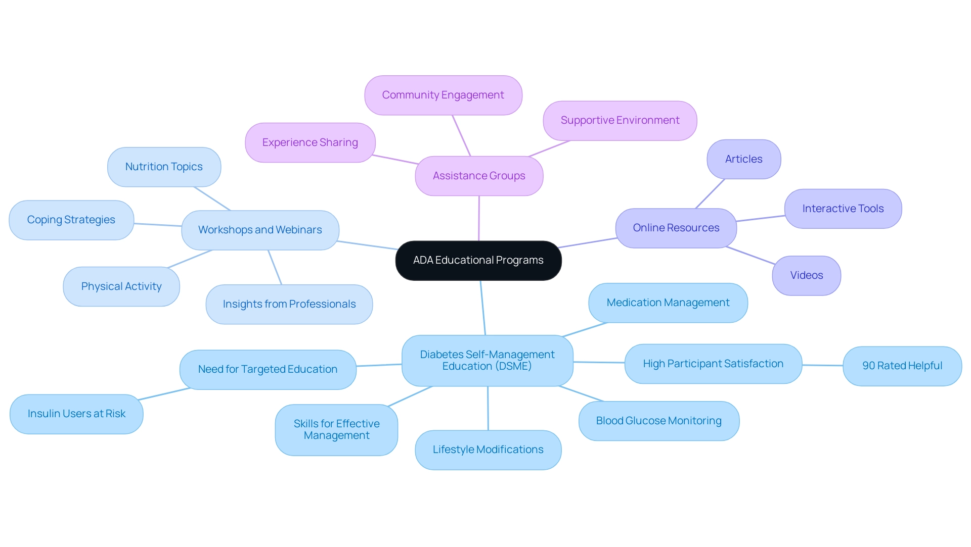 The central node represents ADA educational programs, with branches indicating different types of programs and their respective components.