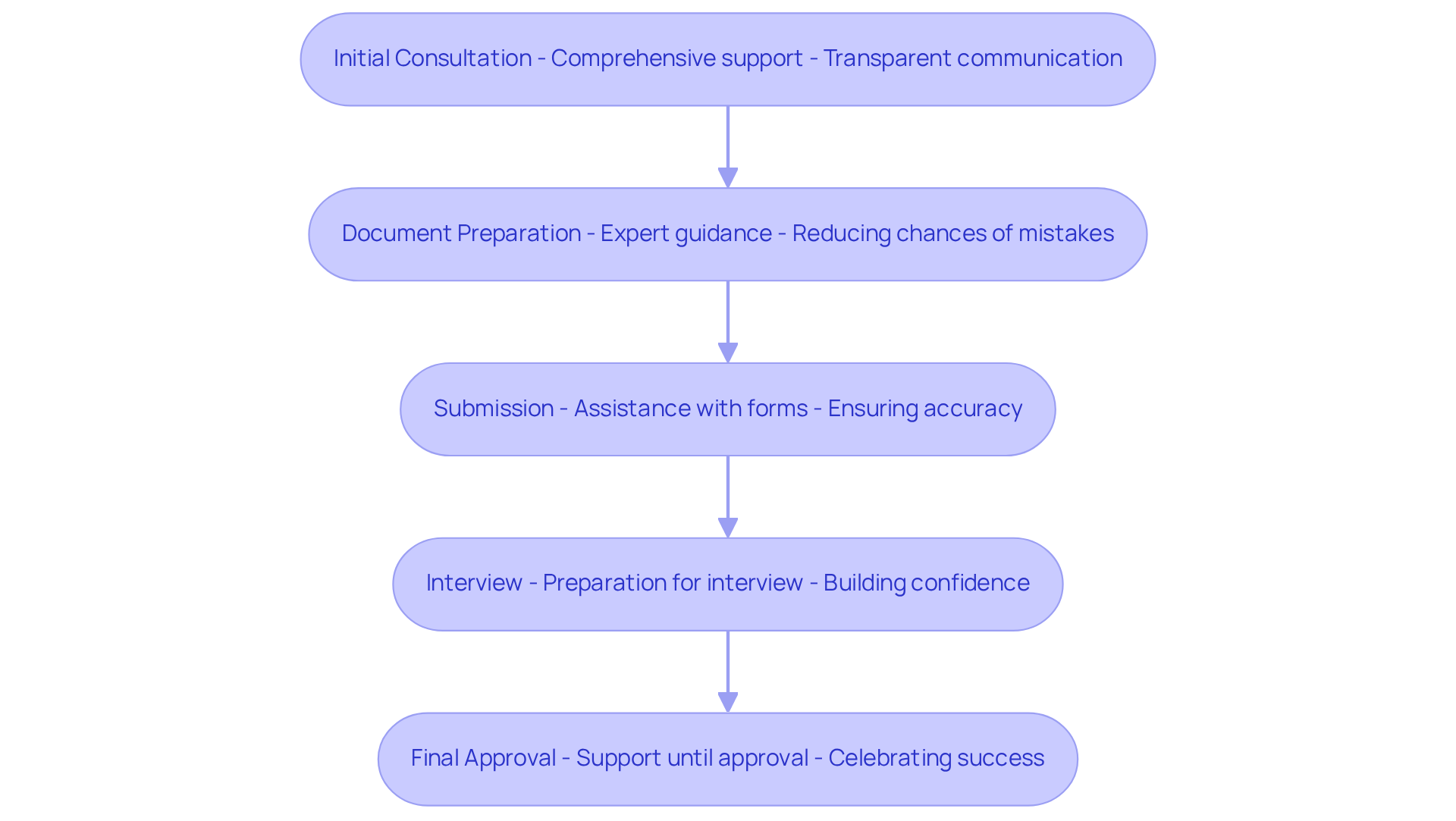 Each box represents a step in the immigration journey. Follow the arrows to see how we guide you through each stage, ensuring you have the support you need at every turn.