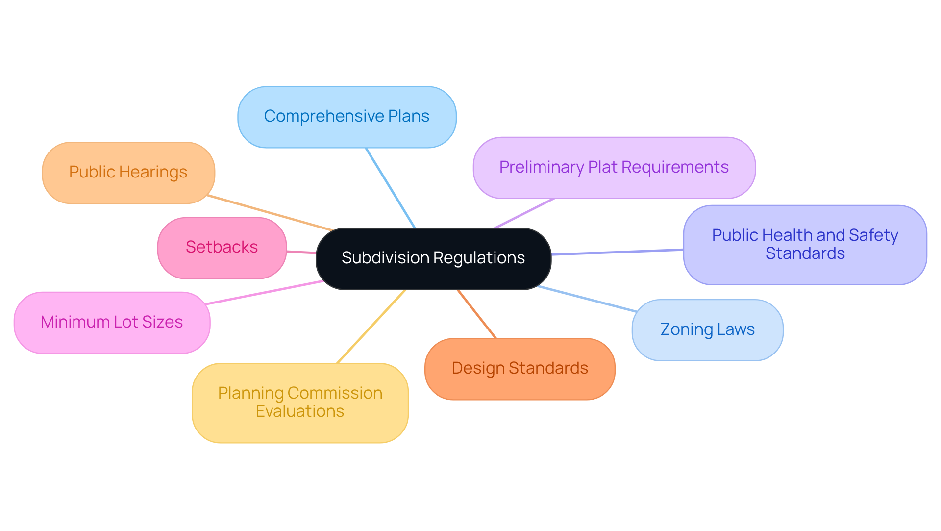 Each branch represents a crucial aspect of subdivision regulations. Follow the branches to see how each characteristic contributes to the overall framework for development guidelines.