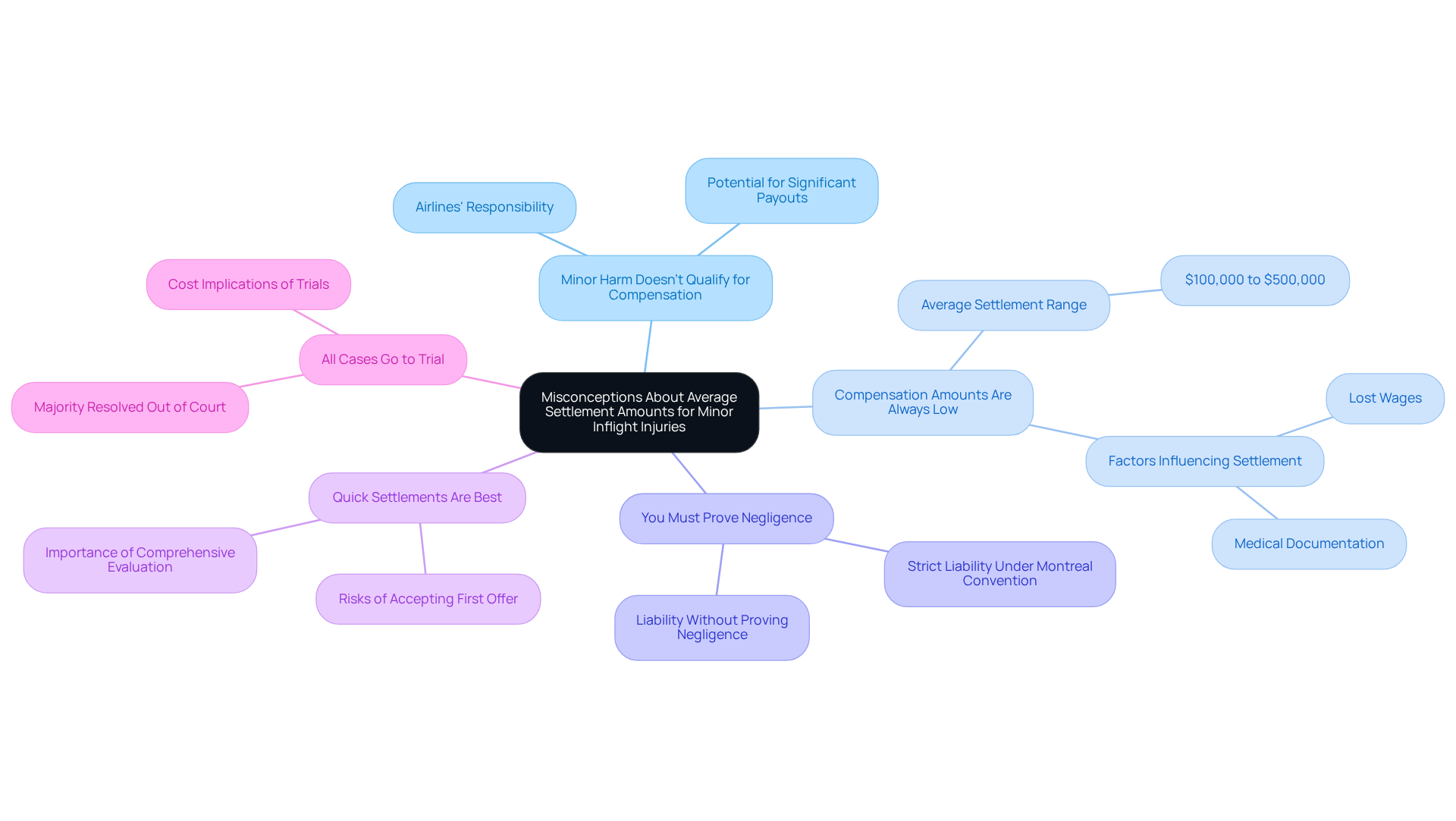 This mindmap helps clarify common myths about compensation for minor inflight injuries. Each branch represents a misconception, and the sub-branches provide facts that counter these myths. Follow the branches to understand how each myth can mislead passengers about their rights and potential compensation.