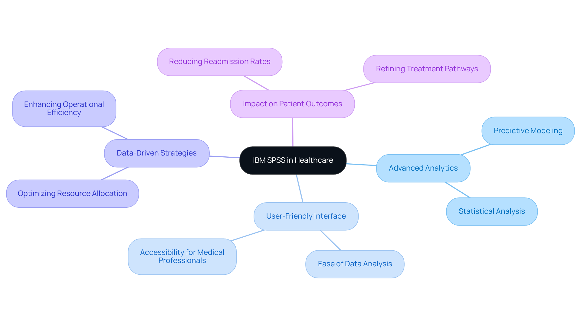 Start at the center with IBM SPSS, then explore how it contributes to healthcare through various branches. Each branch represents a key aspect of SPSS's role, showing how it helps medical professionals make better decisions. Start at the center with IBM SPSS, then explore how it contributes to healthcare through various branches. Each branch represents a key aspect of SPSS's role, showing how it helps medical professionals make better decisions.