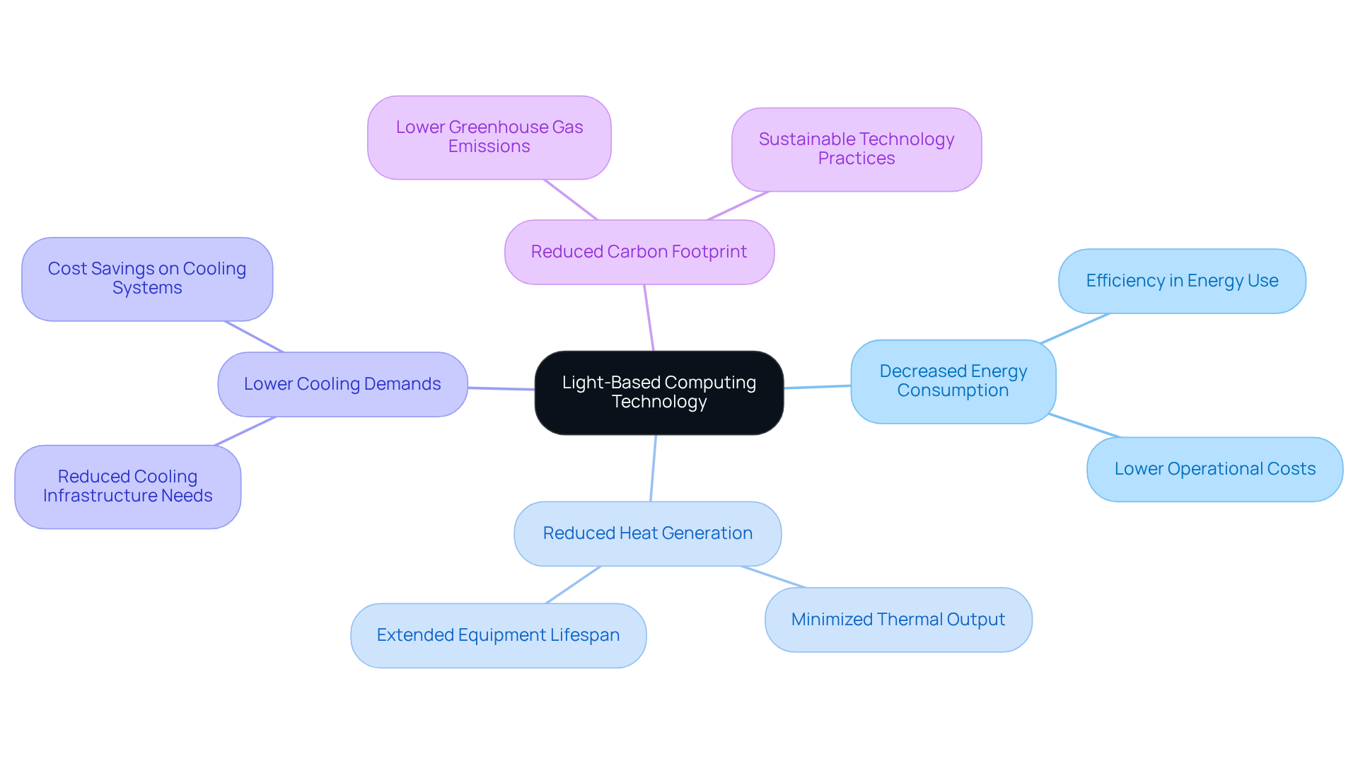 The central node represents light-based computing technology, while the branches illustrate its various environmental advantages. Each branch shows how this technology contributes to sustainability in the tech sector.