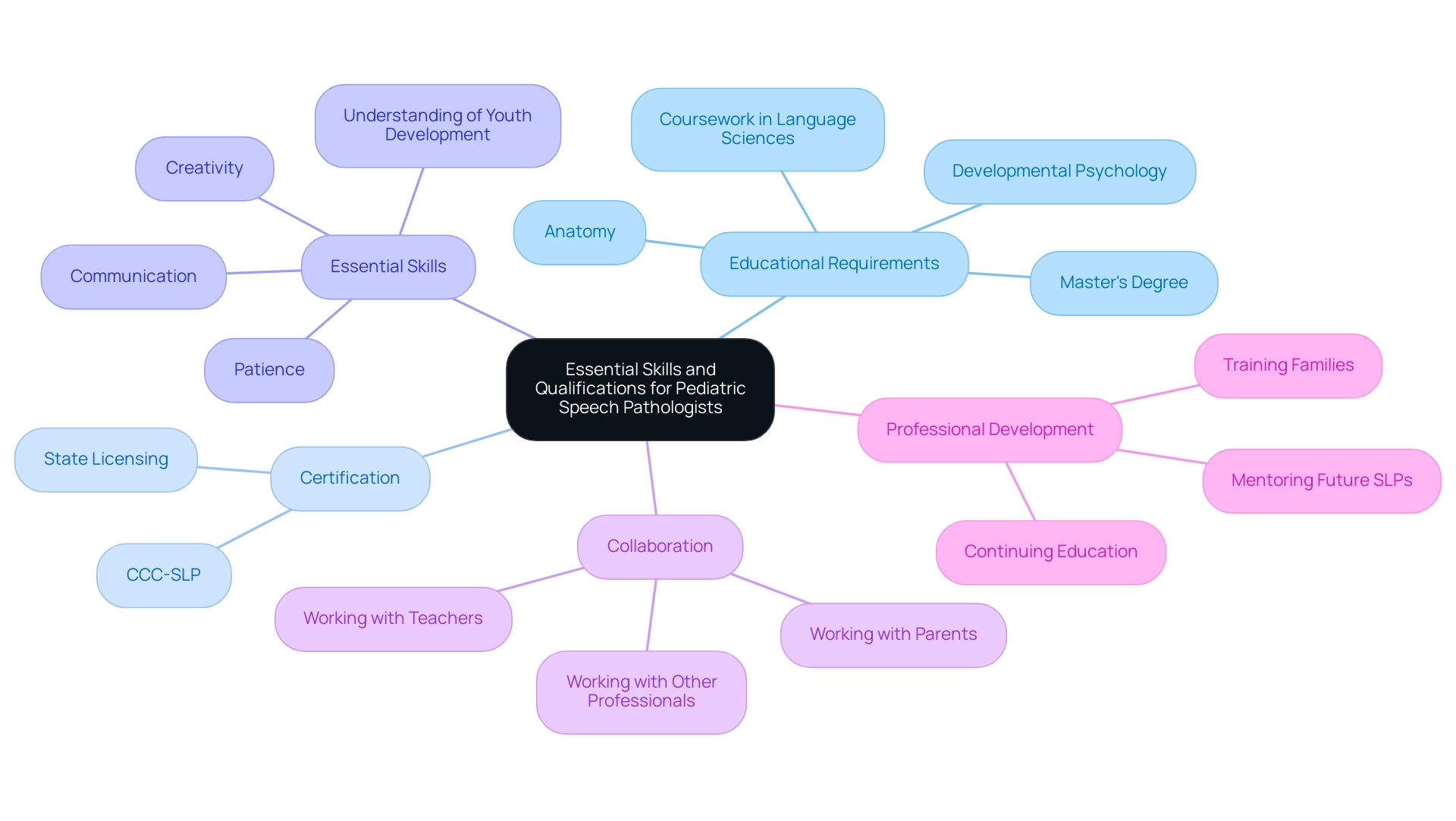 The central node represents the main topic, with branches showing educational requirements, certification, essential skills, collaboration, and professional development.