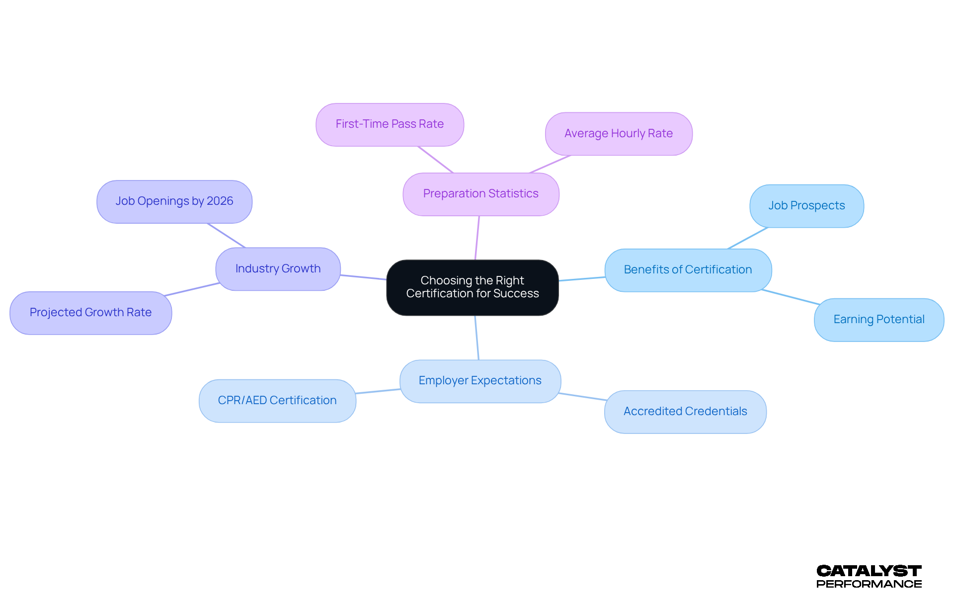 The central node represents the main theme of certification choices, while the branches show the various factors that influence career success in personal training. Each branch highlights important aspects to consider when choosing a certification.
